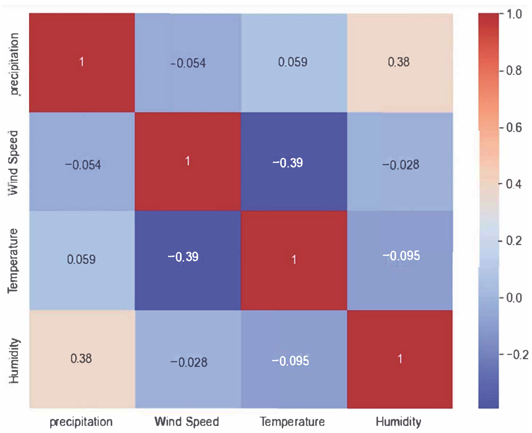 An AutoML-Powered Analysis Framework for Forest Fire Forecasting: Adapting to Climate Change ...