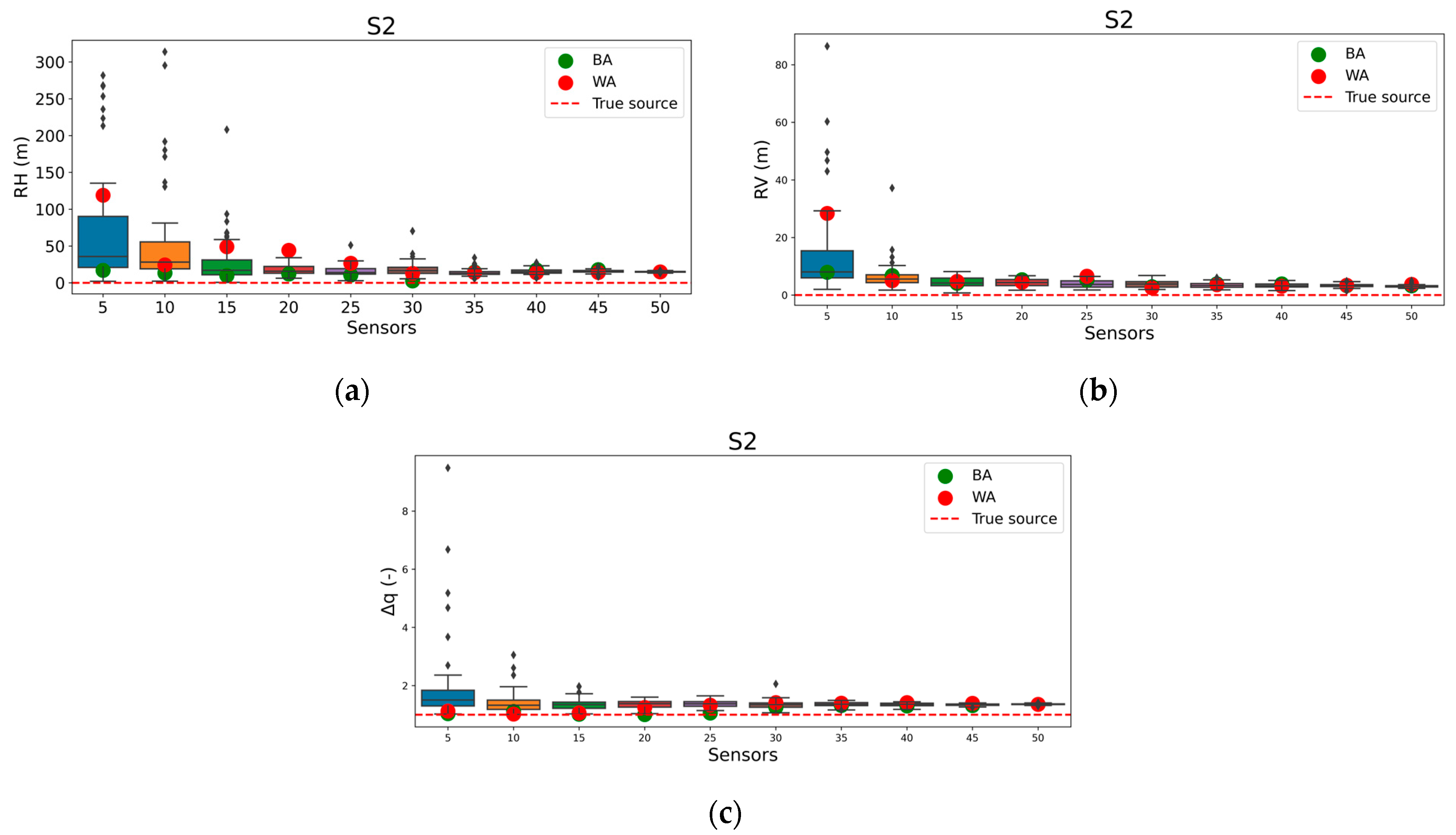 An Evaluation of the Sensitivity of a Source Term Estimation Methodology of Sensor Configuration ...