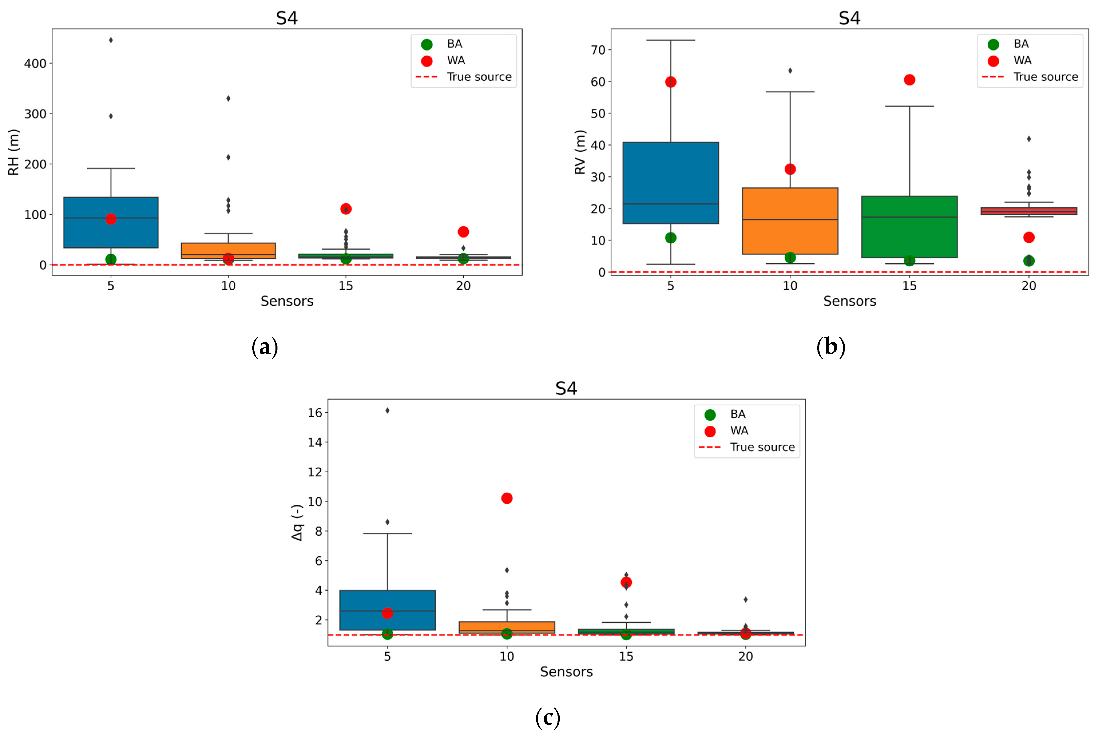 An Evaluation of the Sensitivity of a Source Term Estimation Methodology of Sensor Configuration ...