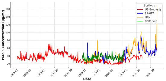 Assessment of Respiratory Health Impacts of PM2.5 by AirQ+ Software in a Sub-Saharan African ...