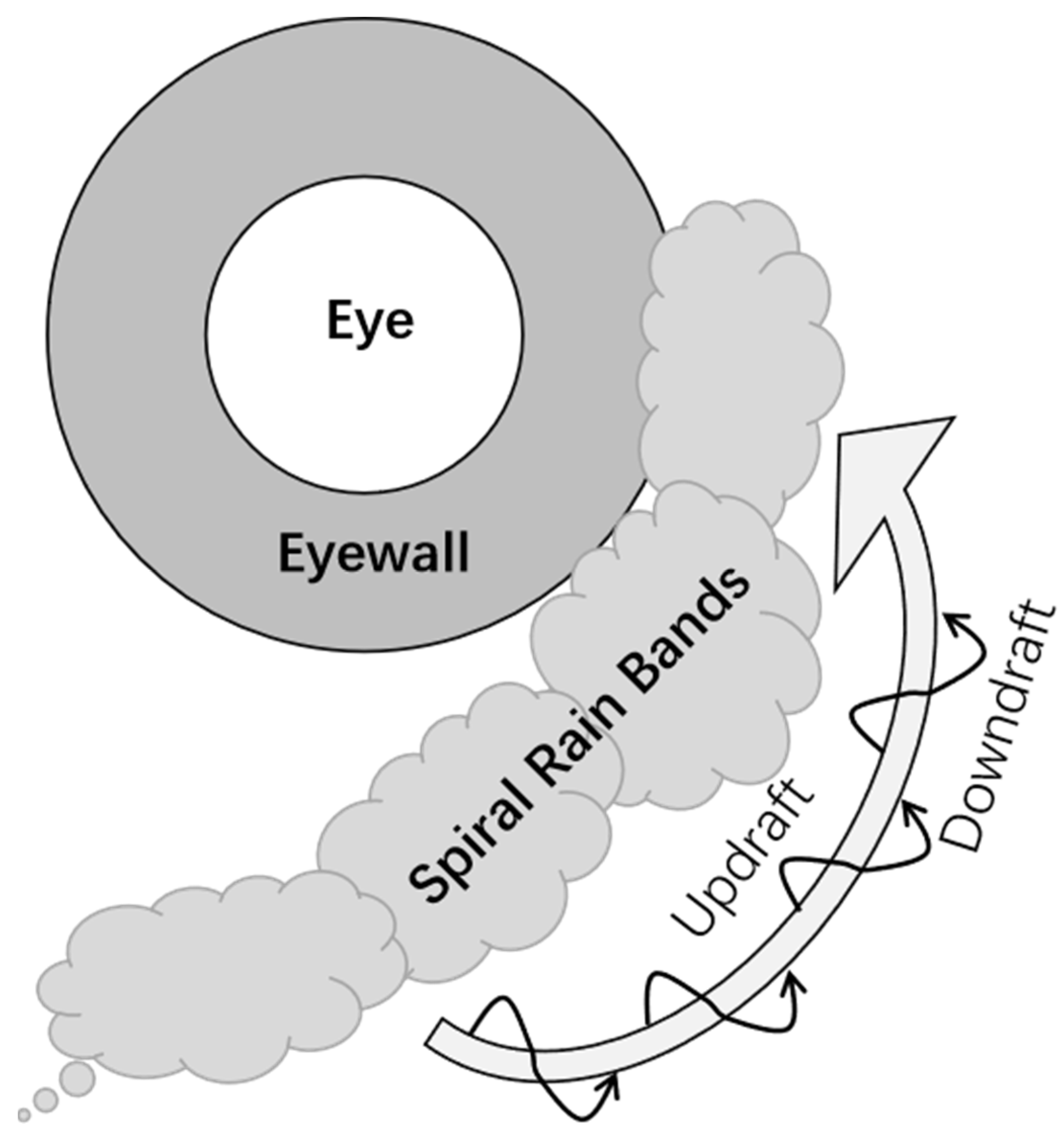 A Review of Typhoon Inner Core Characteristics and Their Relationship ...