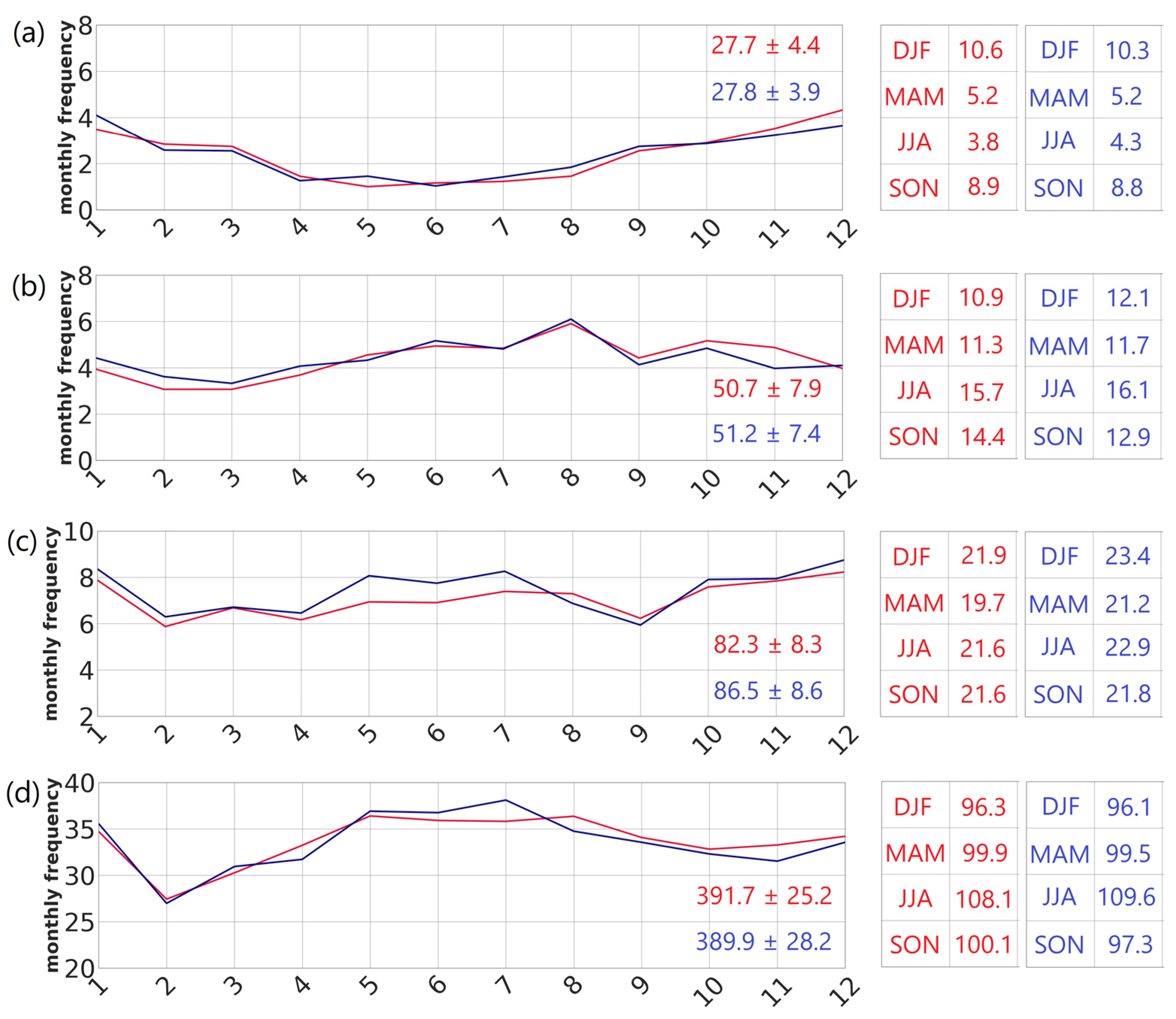 Cyclone Classification over the South Atlantic Ocean in Centenary ...