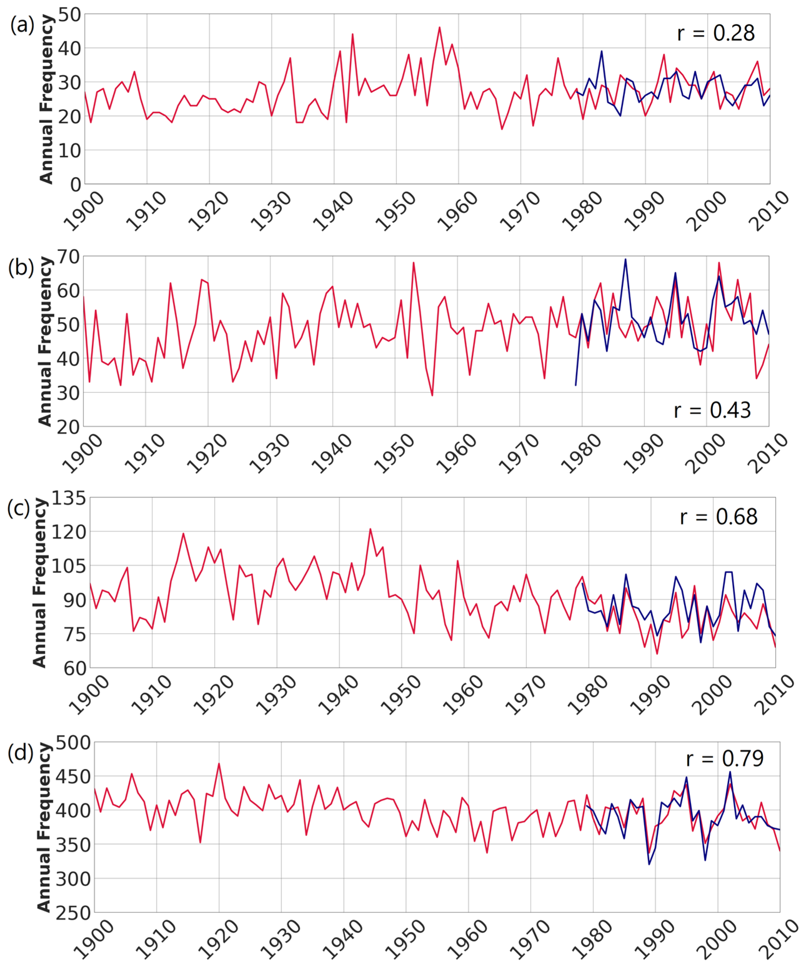Cyclone Classification over the South Atlantic Ocean in Centenary ...