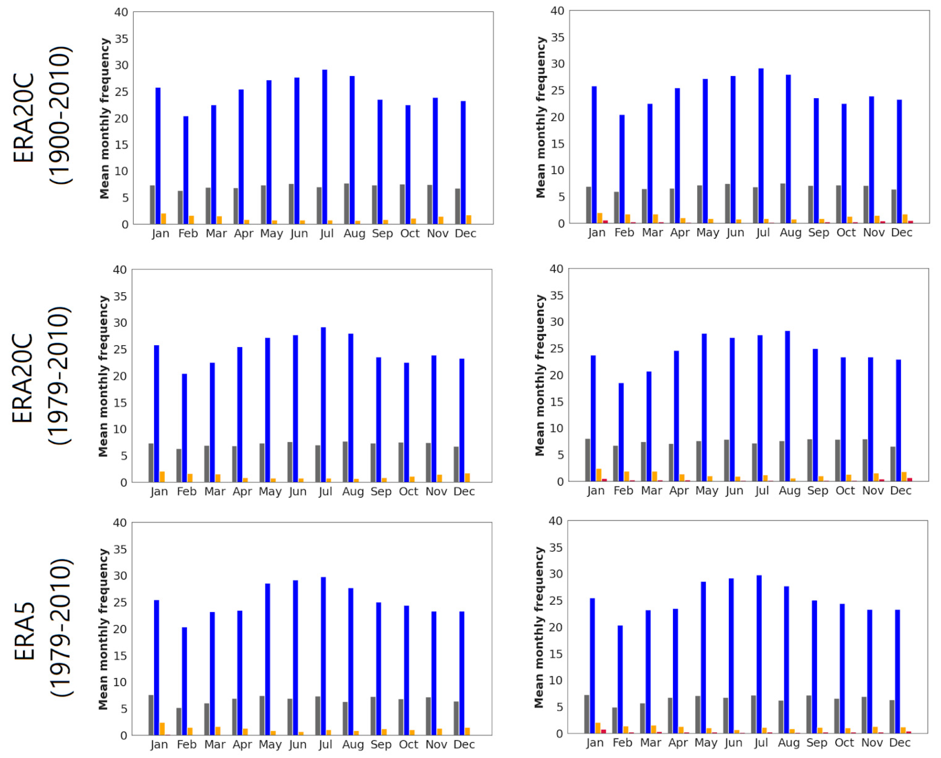 Cyclone Classification over the South Atlantic Ocean in Centenary ...