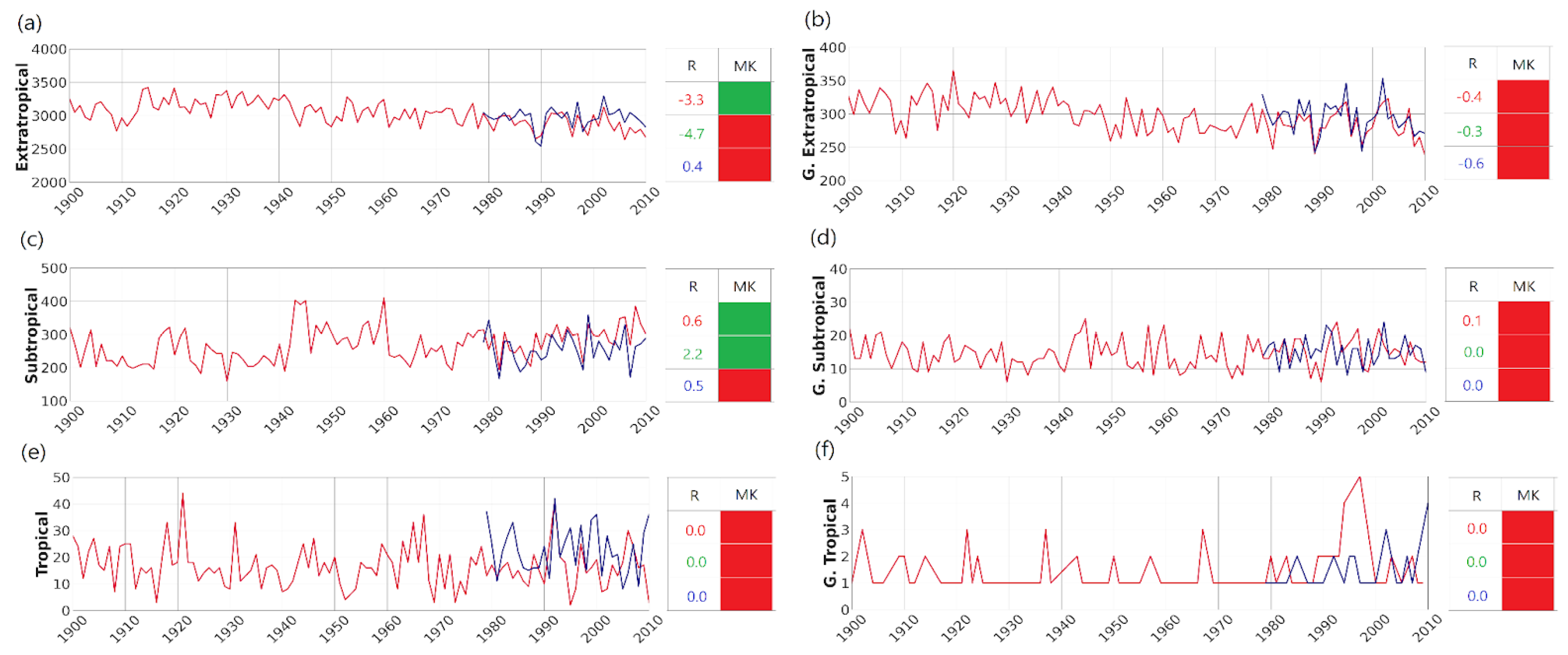 Cyclone Classification over the South Atlantic Ocean in Centenary ...
