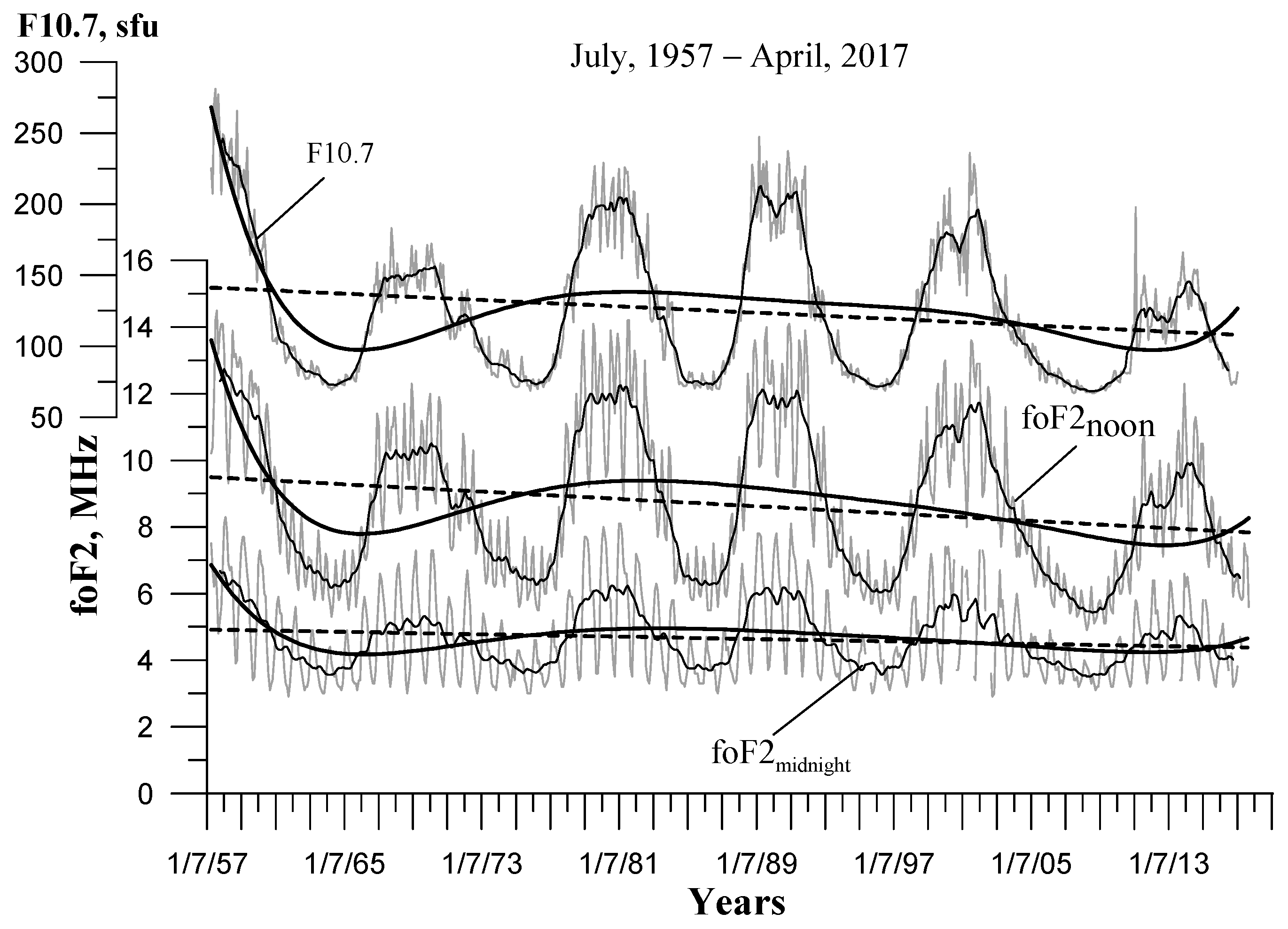 Long-Term Changes and Trends in the F2 Layer Critical Frequency over ...