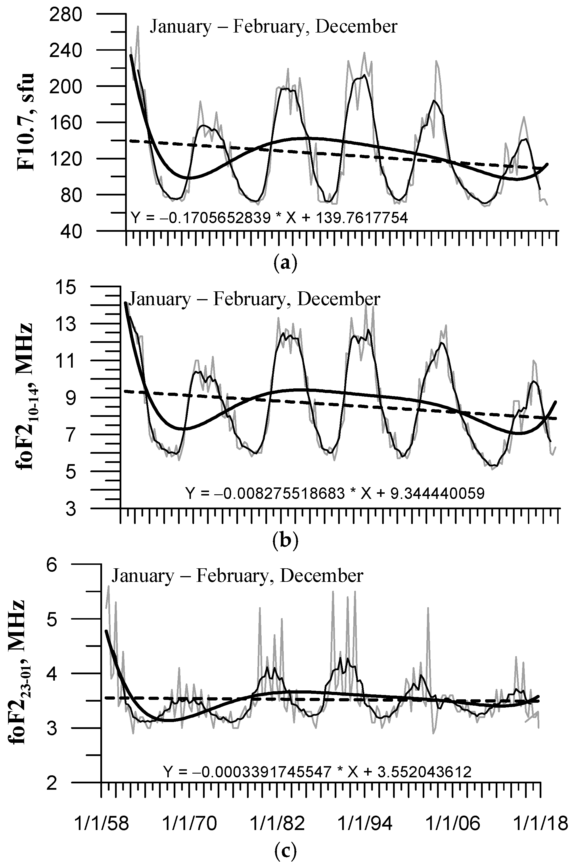 Long-Term Changes and Trends in the F2 Layer Critical Frequency over ...