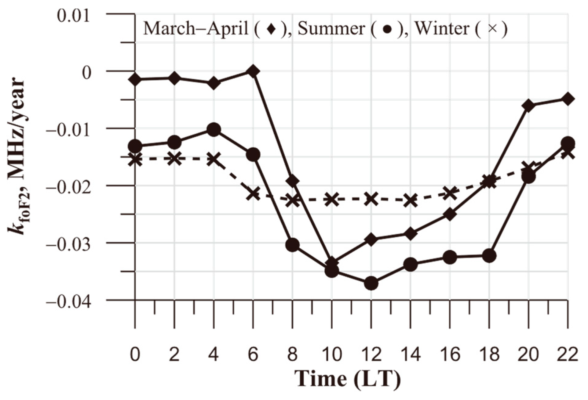 Long-Term Changes and Trends in the F2 Layer Critical Frequency over ...
