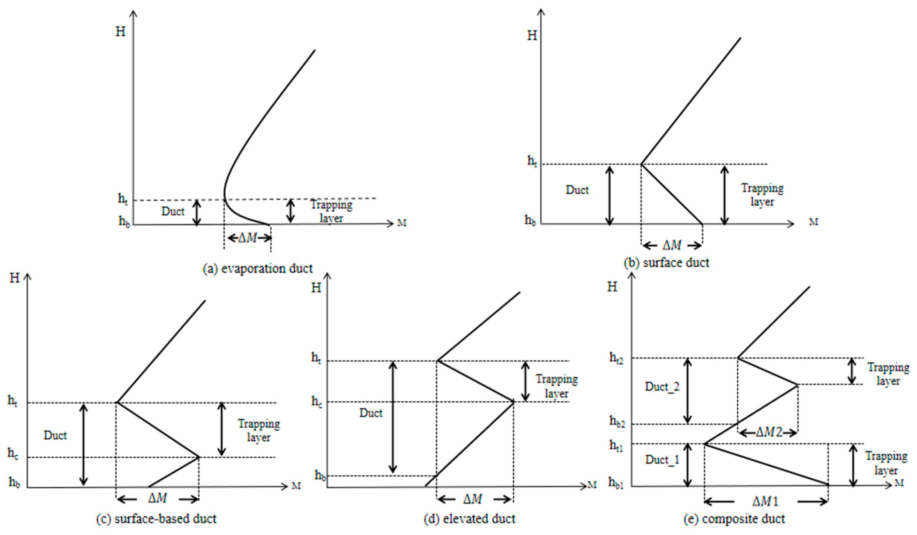 Investigating the Temporal and Spatial Characteristics of Lower ...