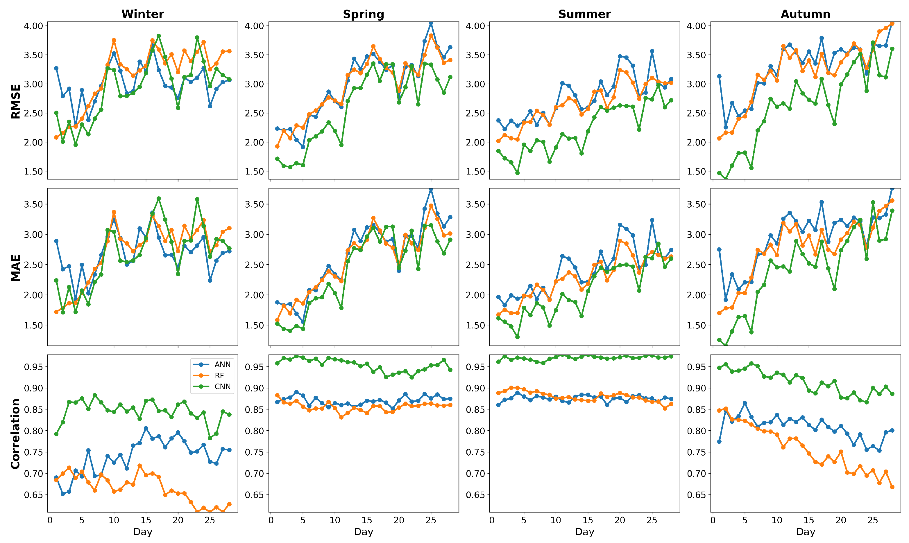 Spatial Downscaling of Daily Temperature Minima Using Machine Learning Methods and Application ...