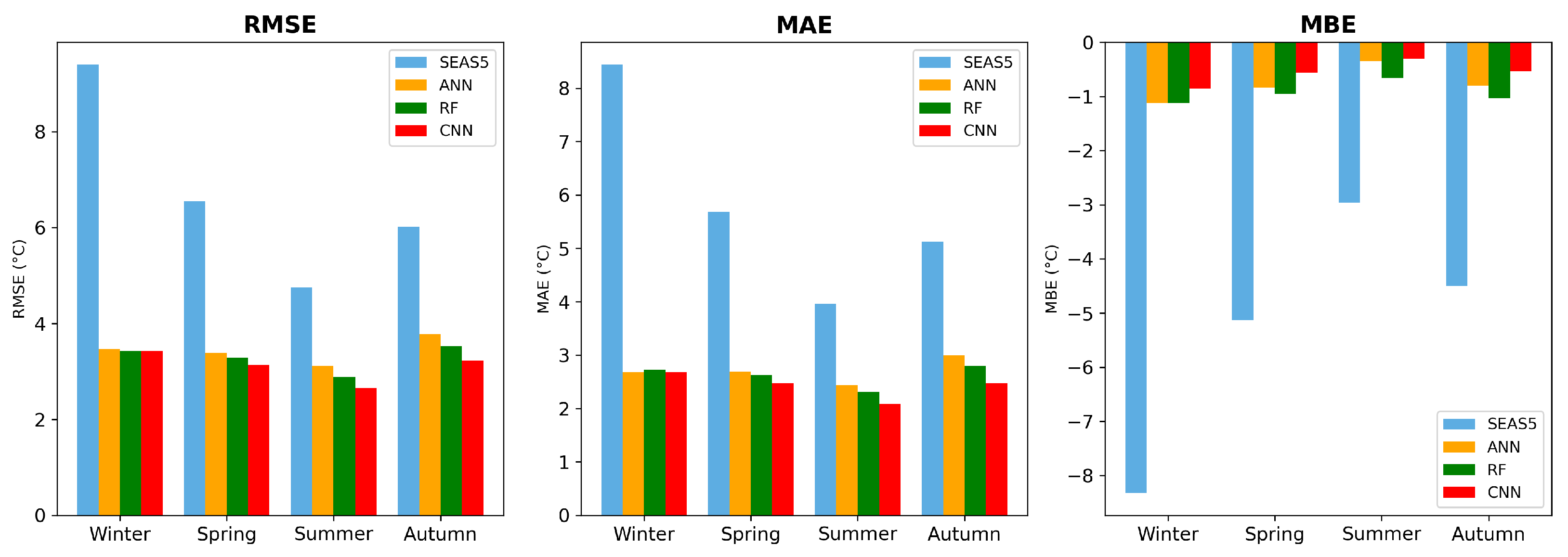 Spatial Downscaling of Daily Temperature Minima Using Machine Learning Methods and Application ...
