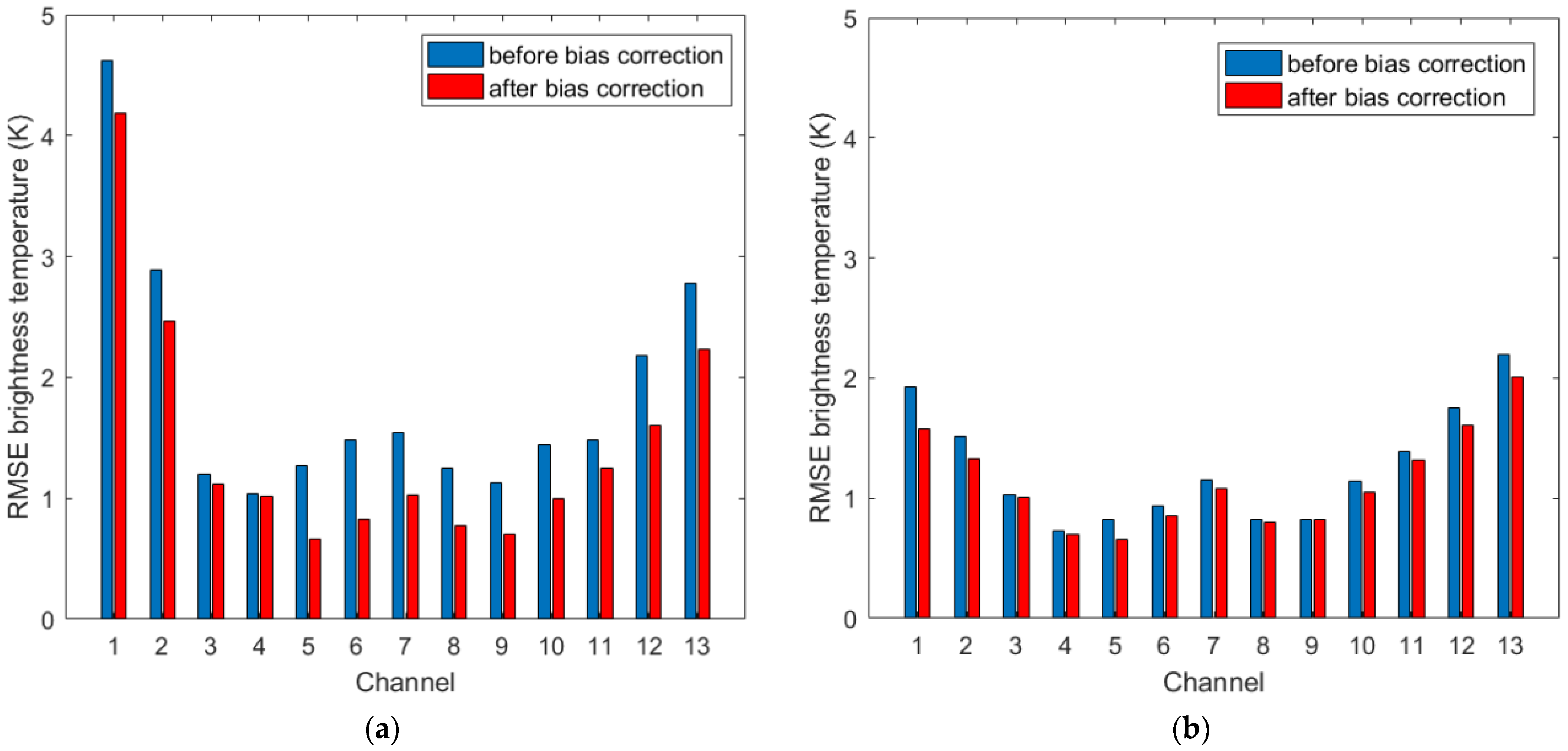 A Comparison of Physical-Based and Statistical-Based Radiative Transfer ...