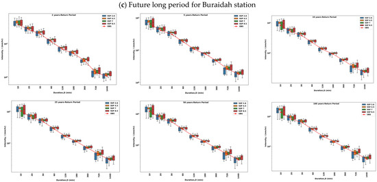 Assessing the Impact of Climate Change on Intensity-Duration-Frequency ...