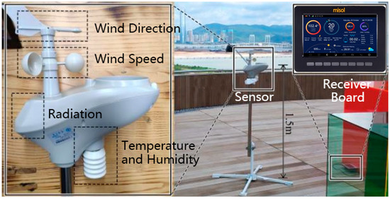Optimizing Microclimate Comfort in Macao: ENVI-Met Simulation of High ...