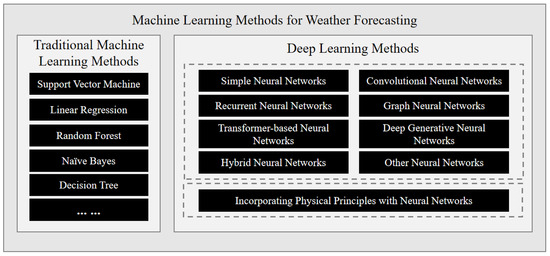 Machine Learning Methods for Weather Forecasting: A Survey