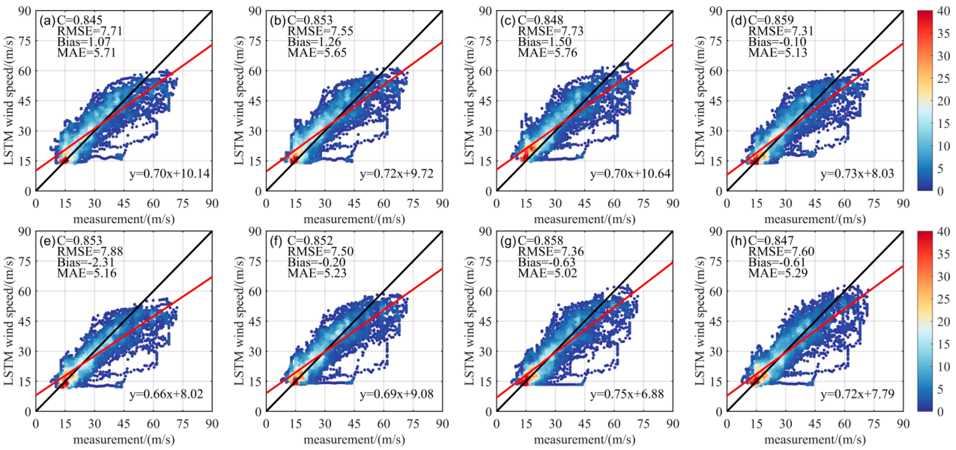 Research On Typhoon Prediction By Integrating Numerical Simulation And Deep Learning Methods