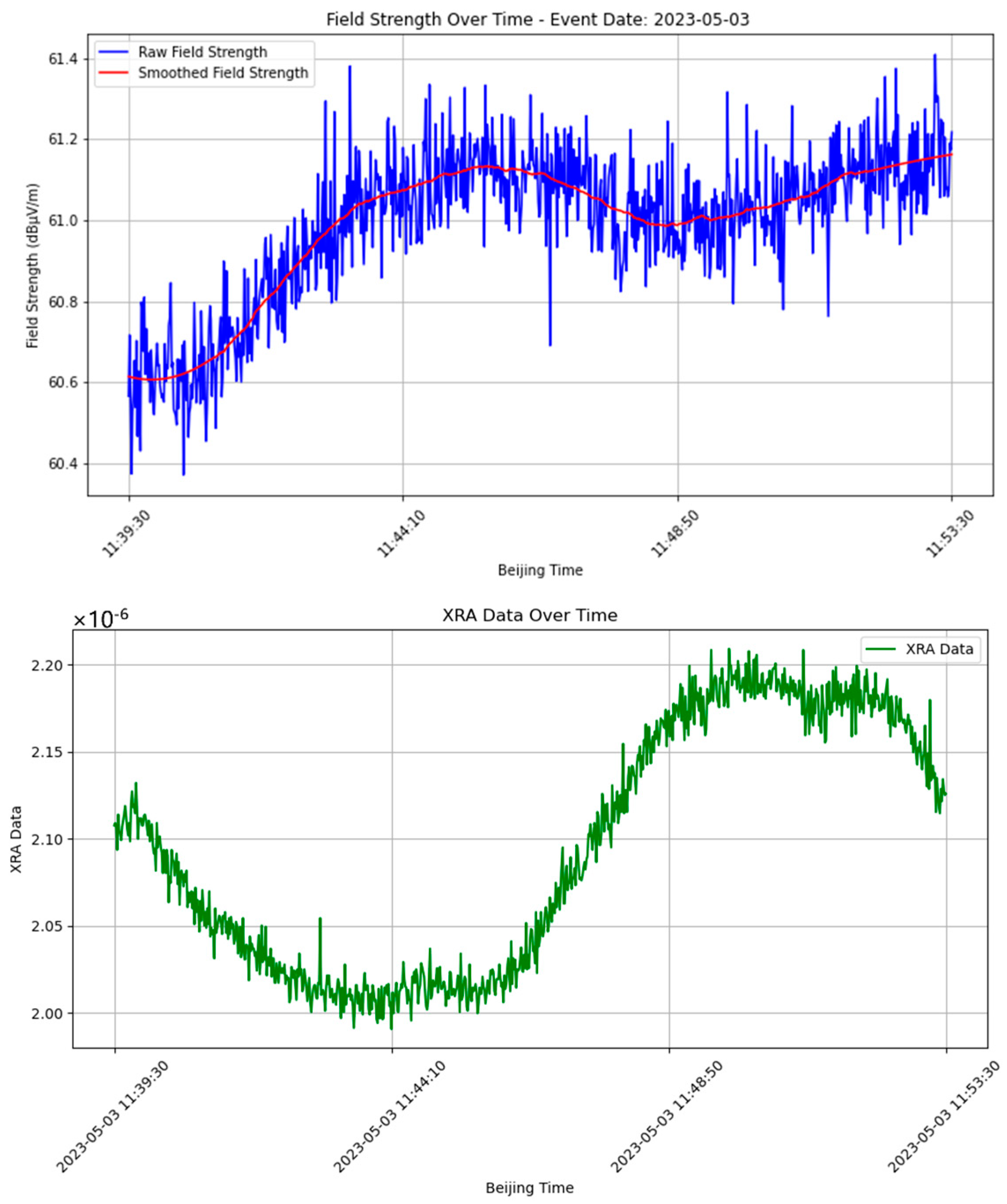 Study on the Impact of C-Class Solar Flares on Low-Frequency Signal Propagation and Ionospheric ...