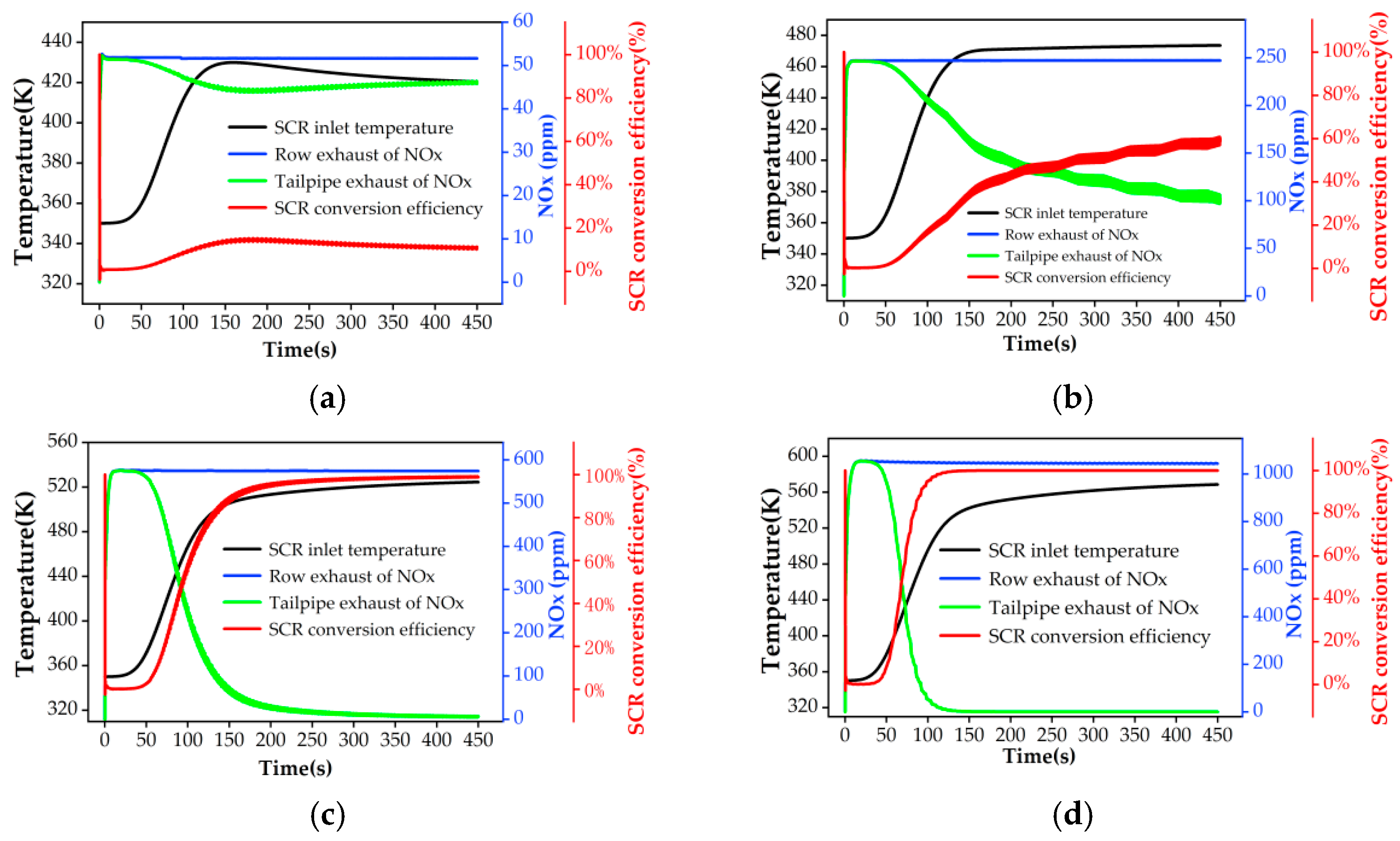 Research on NOx Emissions Testing and Optimization Strategies for ...