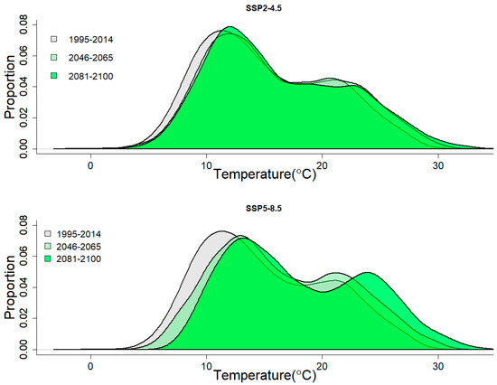 Projections of Heat- and Cold-Related Mortality Under Climate Change ...