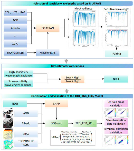 Retrieval of Atmospheric XCH4 via XGBoost Method Based on TROPOMI ...