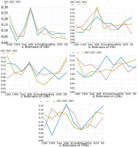 Fault Risk Assessment of Transmission Lines Under Extreme Weather Conditions Based on Genetic ...