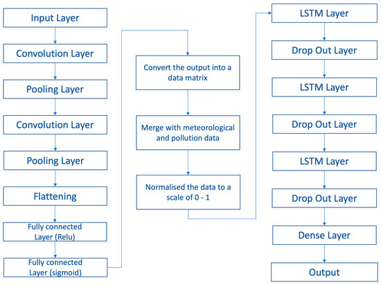 Time Series Forecasting for Air Quality with Structured and ...
