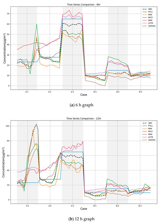 Comparison of Models for Missing Data Imputation in PM-2.5 Measurement Data