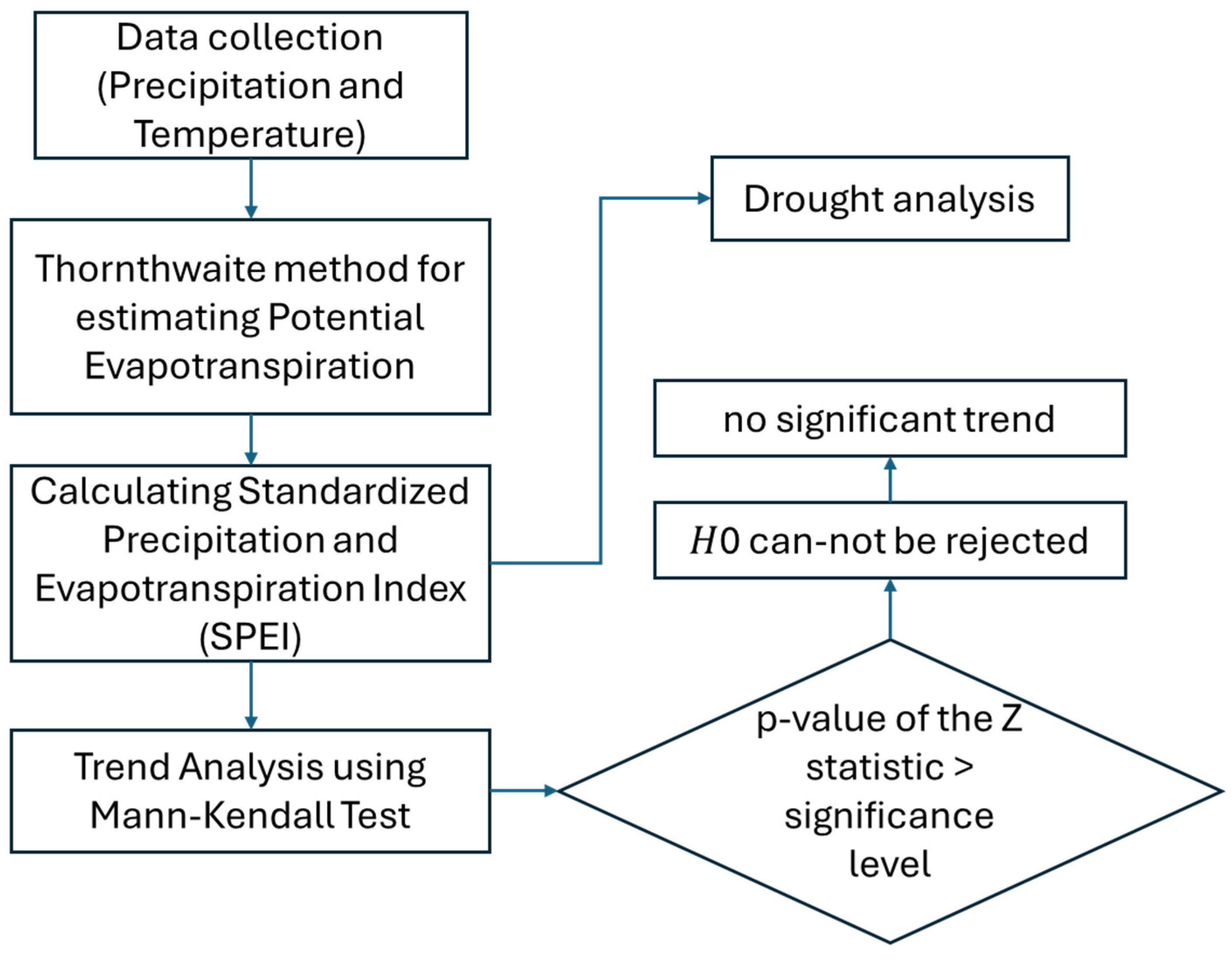 Drought Trend Analysis Using Standardized Precipitation Evapotranspiration Index in Cold-Climate ...
