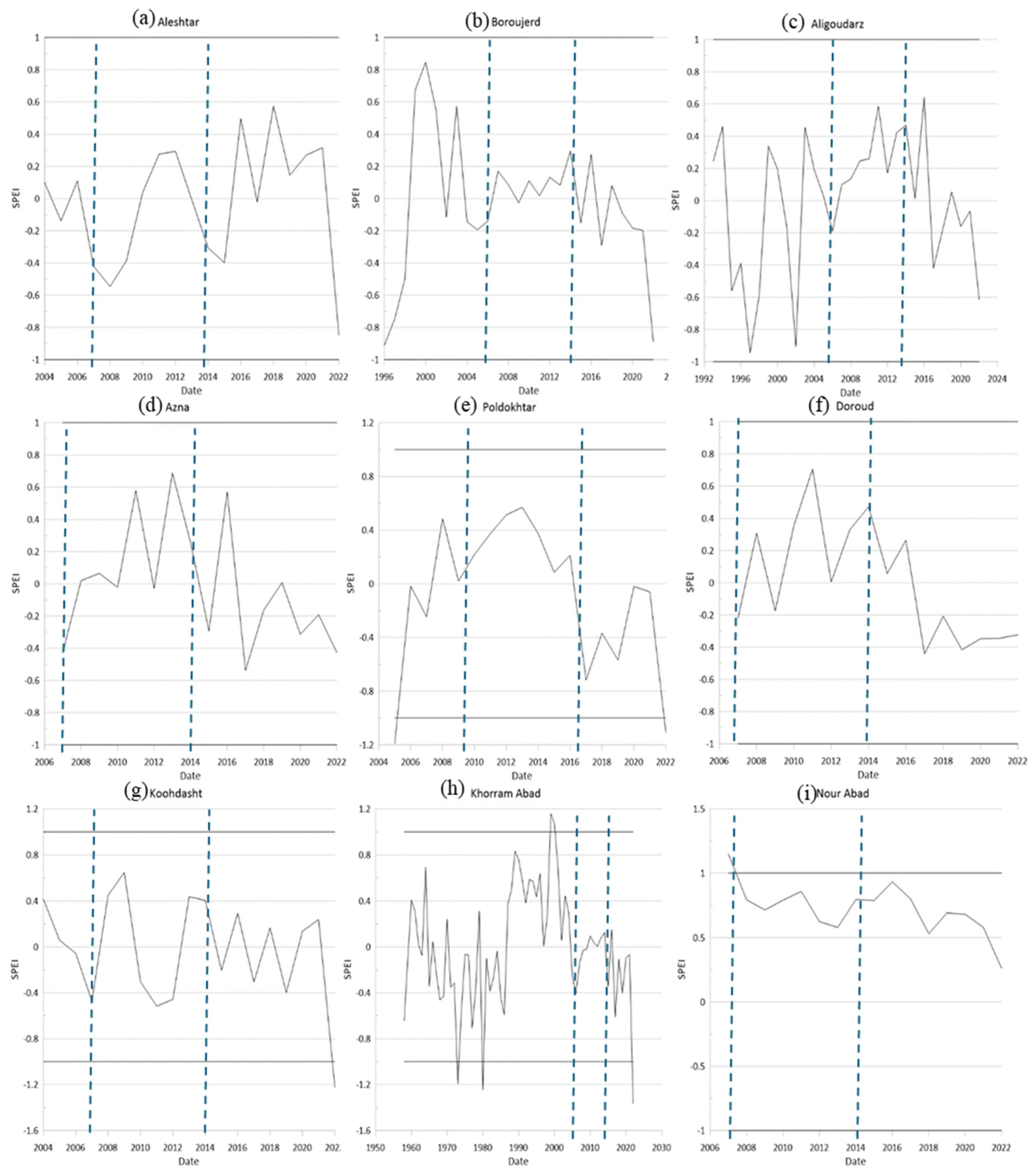 Drought Trend Analysis Using Standardized Precipitation Evapotranspiration Index in Cold-Climate ...