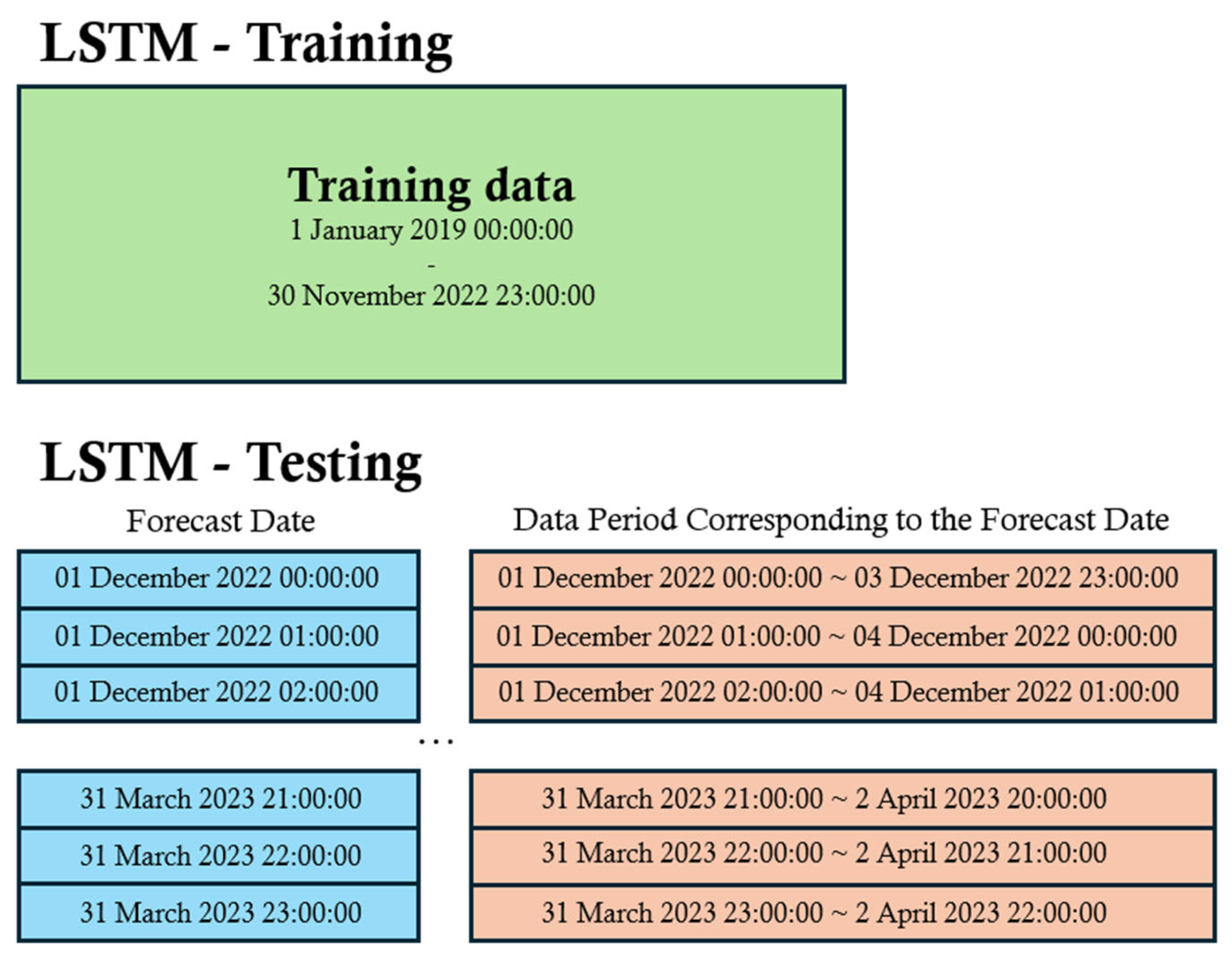 Performance Evaluation of PM2.5 Forecasting Using SARIMAX and LSTM in ...