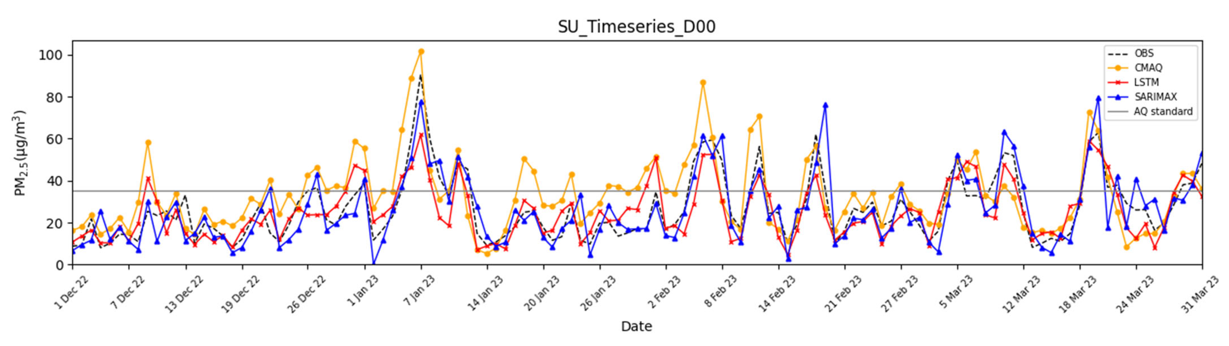 Performance Evaluation of PM2.5 Forecasting Using SARIMAX and LSTM in ...