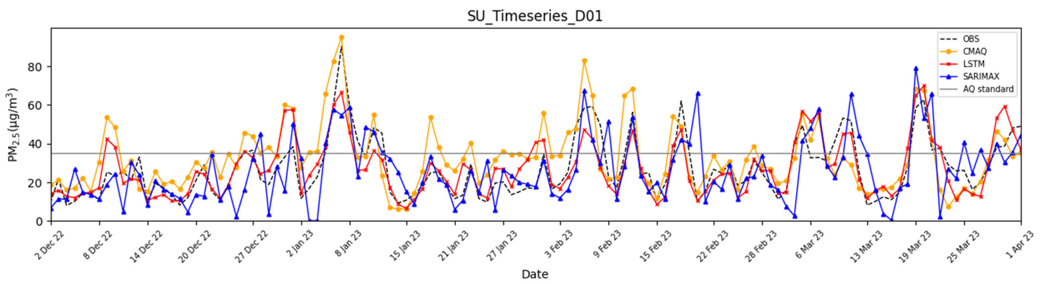 Performance Evaluation of PM2.5 Forecasting Using SARIMAX and LSTM in ...
