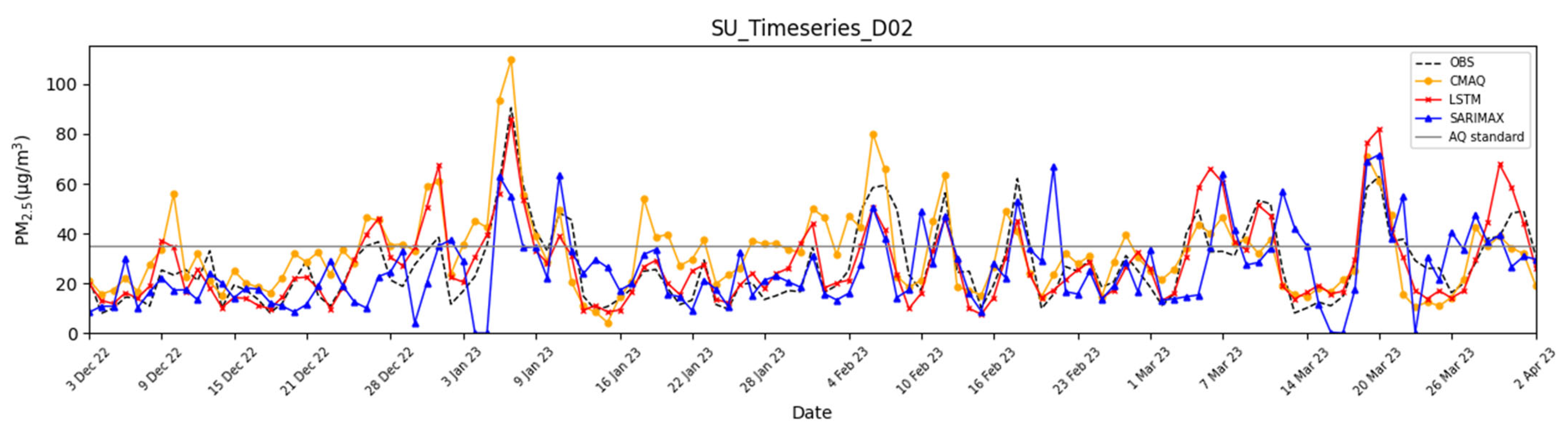 Performance Evaluation of PM2.5 Forecasting Using SARIMAX and LSTM in ...