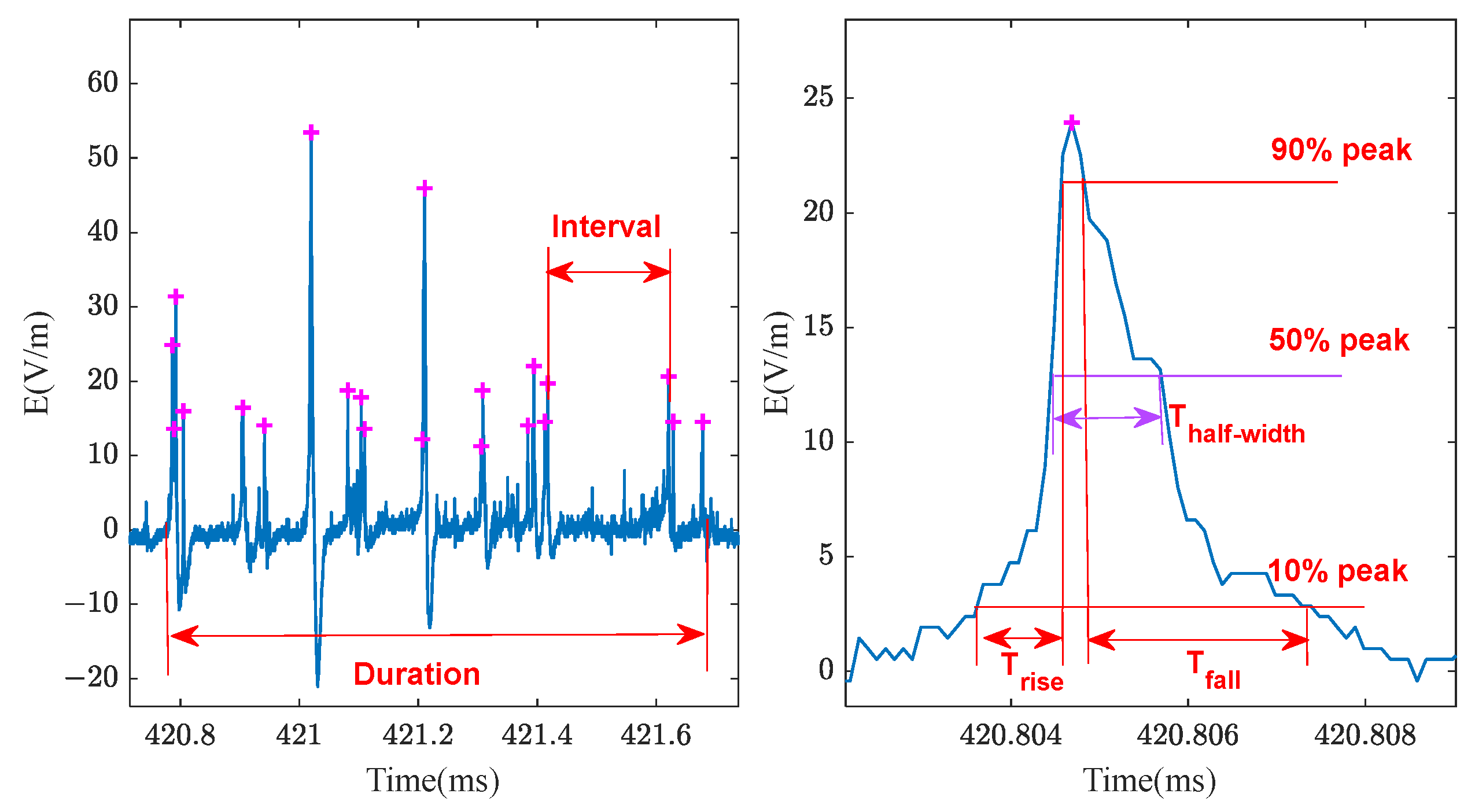 Analysis of Time-Domain Characteristics of Microsecond-Scale Repetitive ...