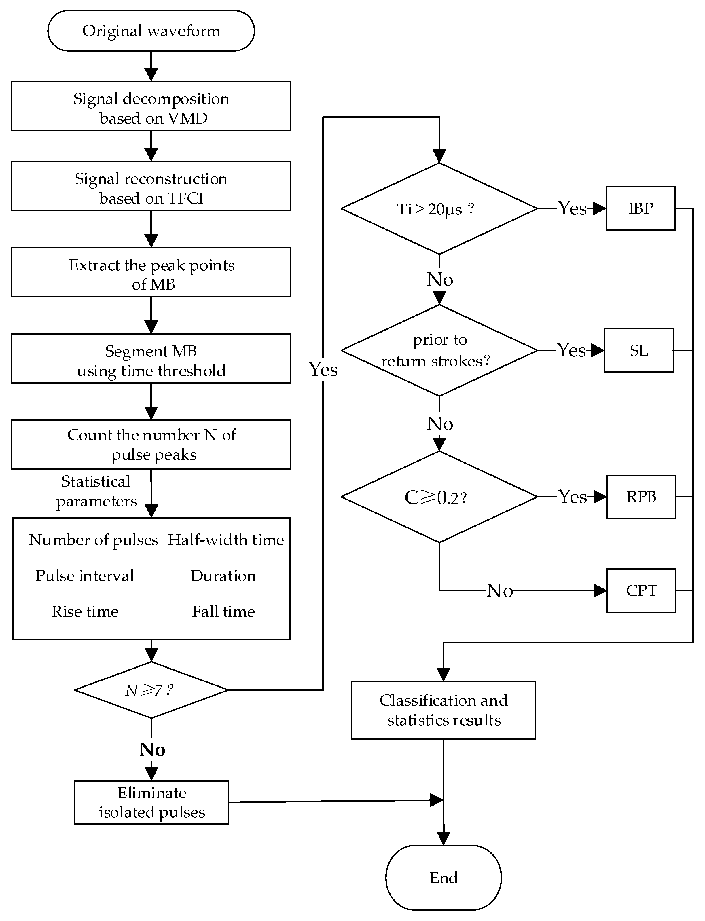 Analysis of Time-Domain Characteristics of Microsecond-Scale Repetitive ...
