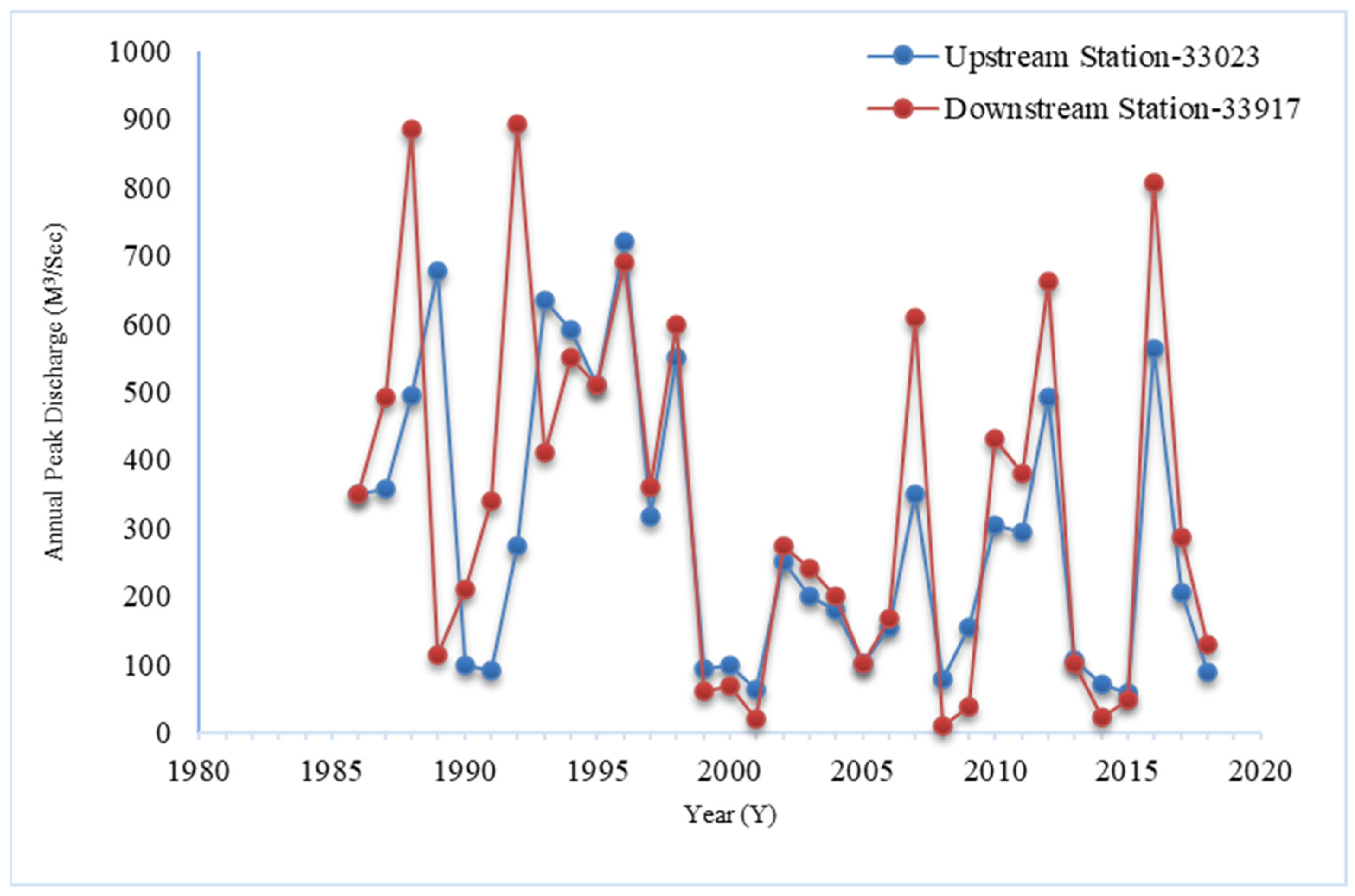 Hydro-Climatic Variability and Peak Discharge Response in Zarrinehrud ...