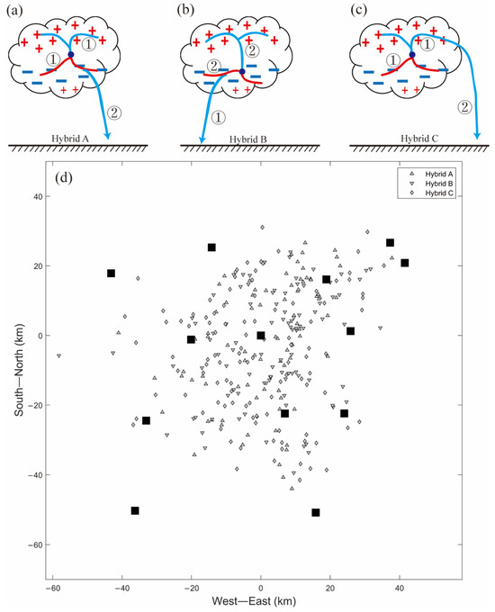 Characterization of Hybrid Lightning Flashes Observed by Fast Antenna Lightning Mapping Array in ...