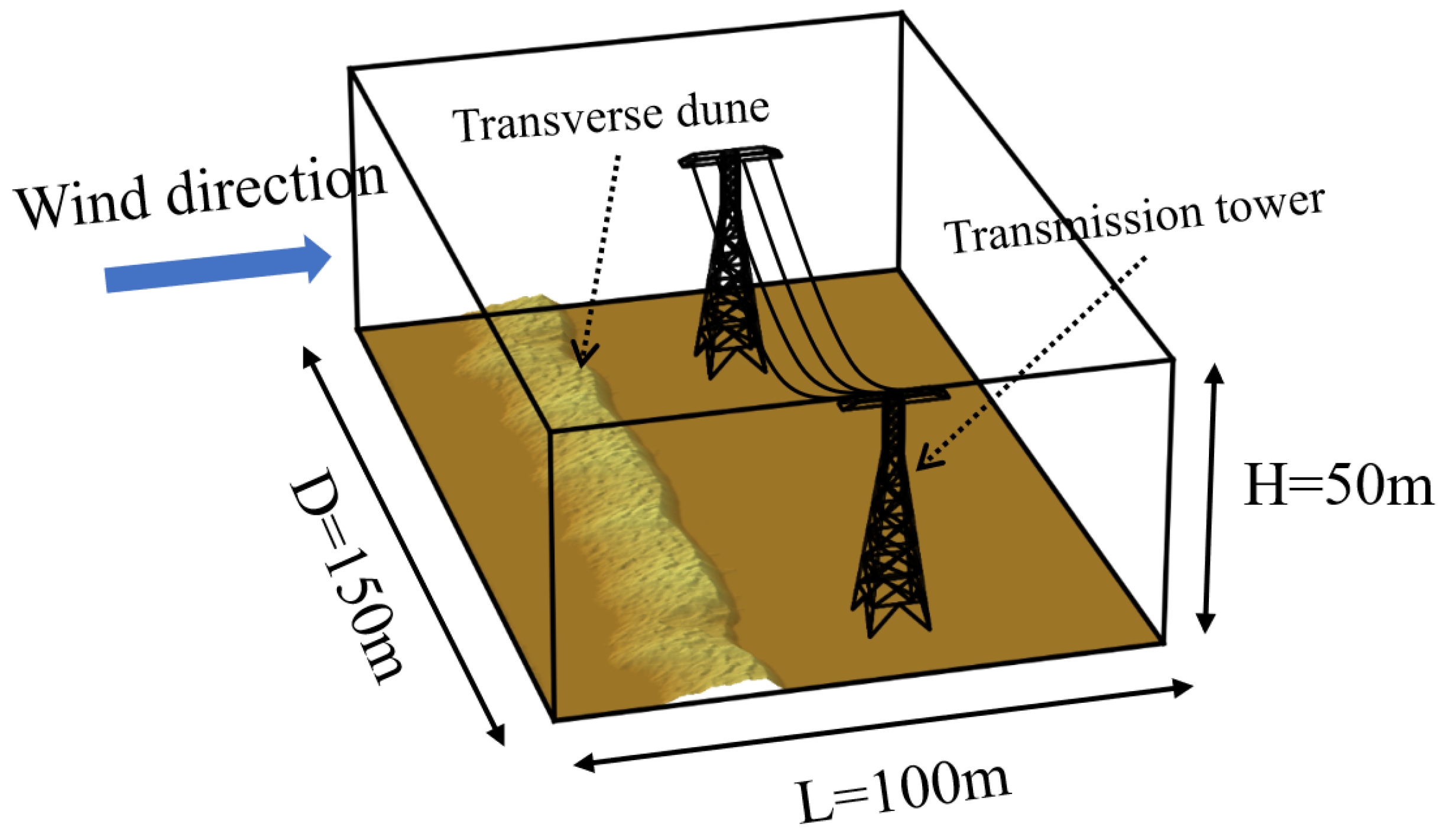 Evaluation of the Influence of Wind-Induced Dune Movement on ...