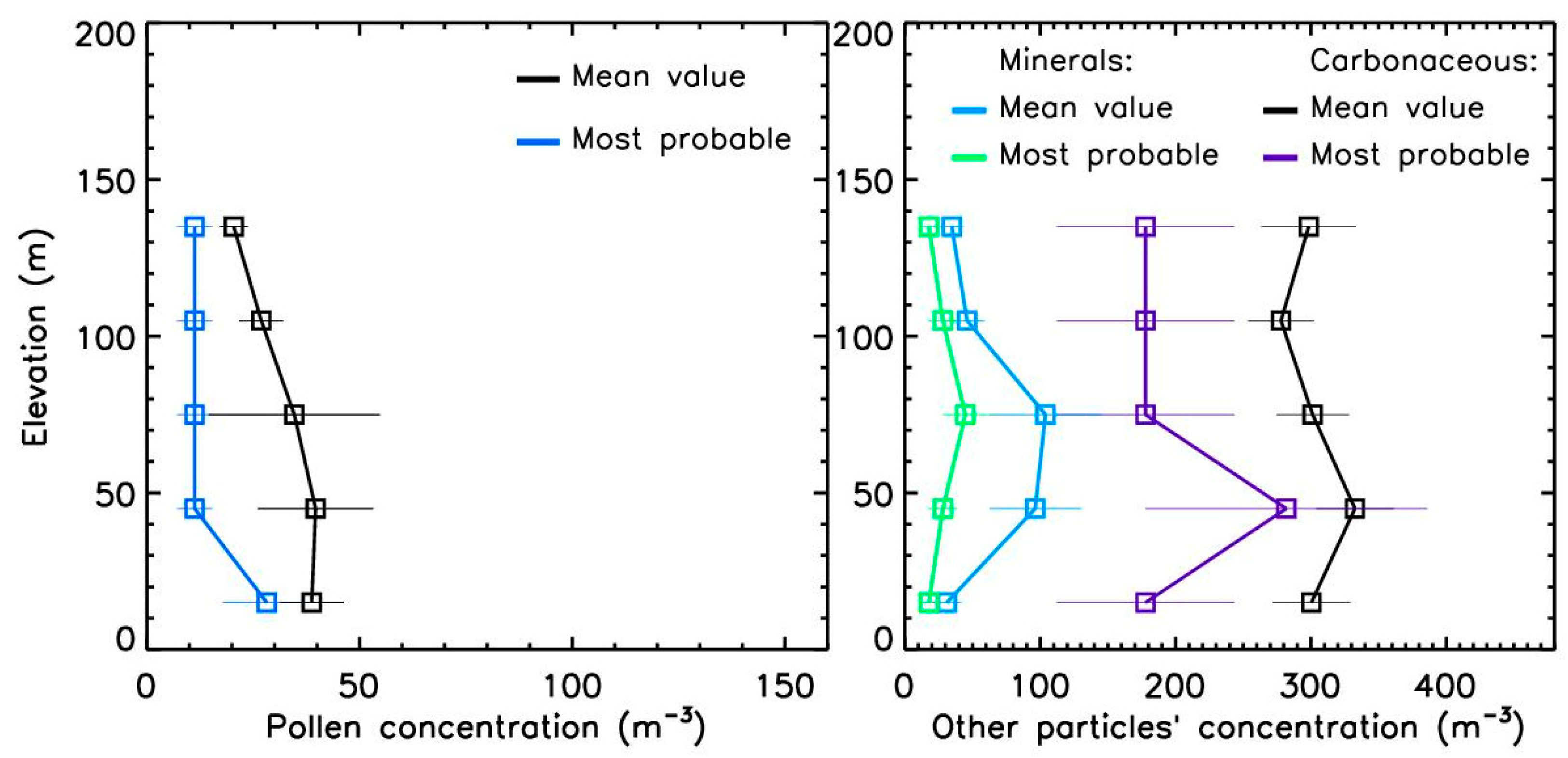 Pollen Vertical Transportation Above Paris, France, up to 150 m Using ...