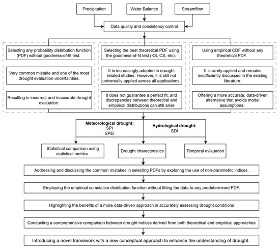 New Insights into Meteorological and Hydrological Drought Modeling: A Comparative Analysis of ...