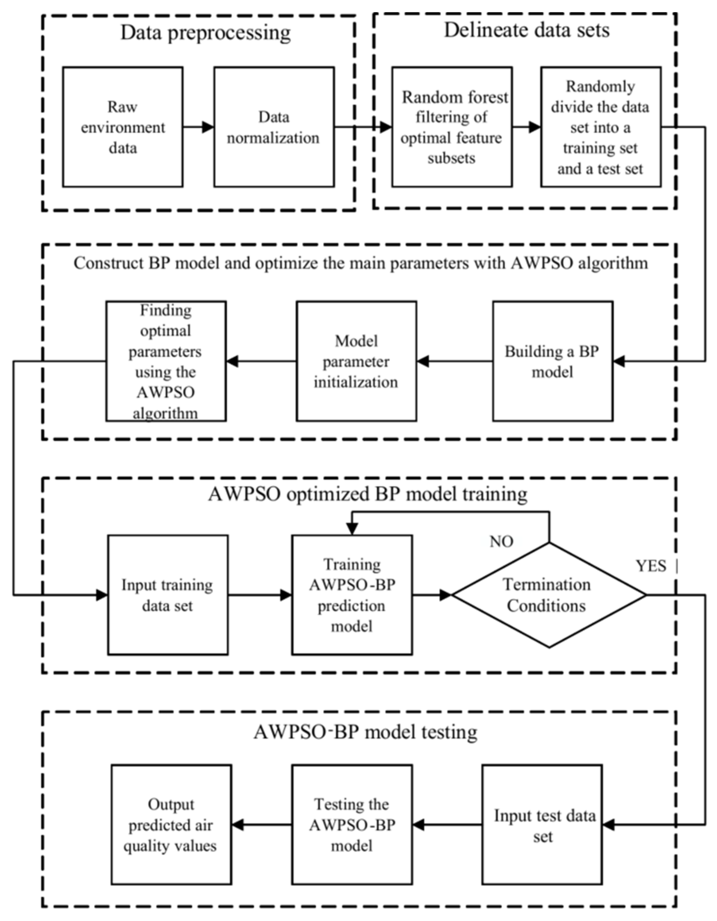 Air Quality Prediction Using Neural Networks with Improved Particle Swarm Optimization