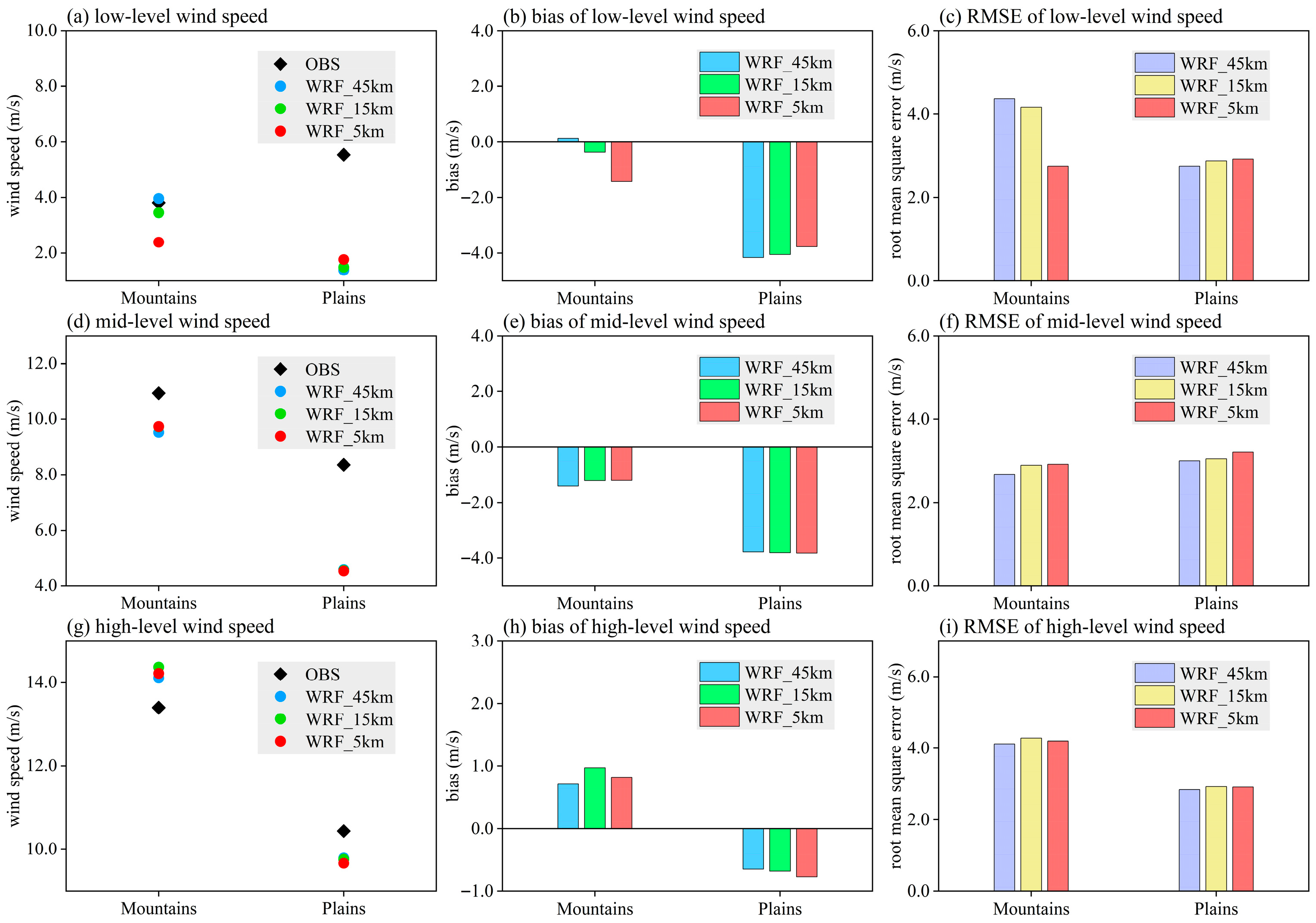 Sensitivity Study of WRF Model at Different Horizontal Resolutions for the Simulation of Low ...