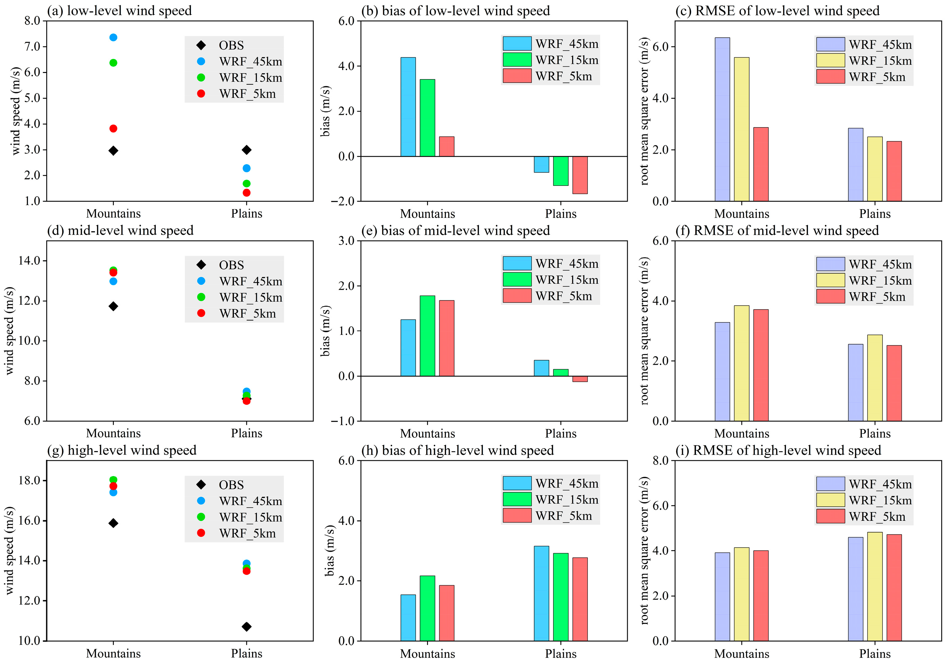 Sensitivity Study of WRF Model at Different Horizontal Resolutions for the Simulation of Low ...