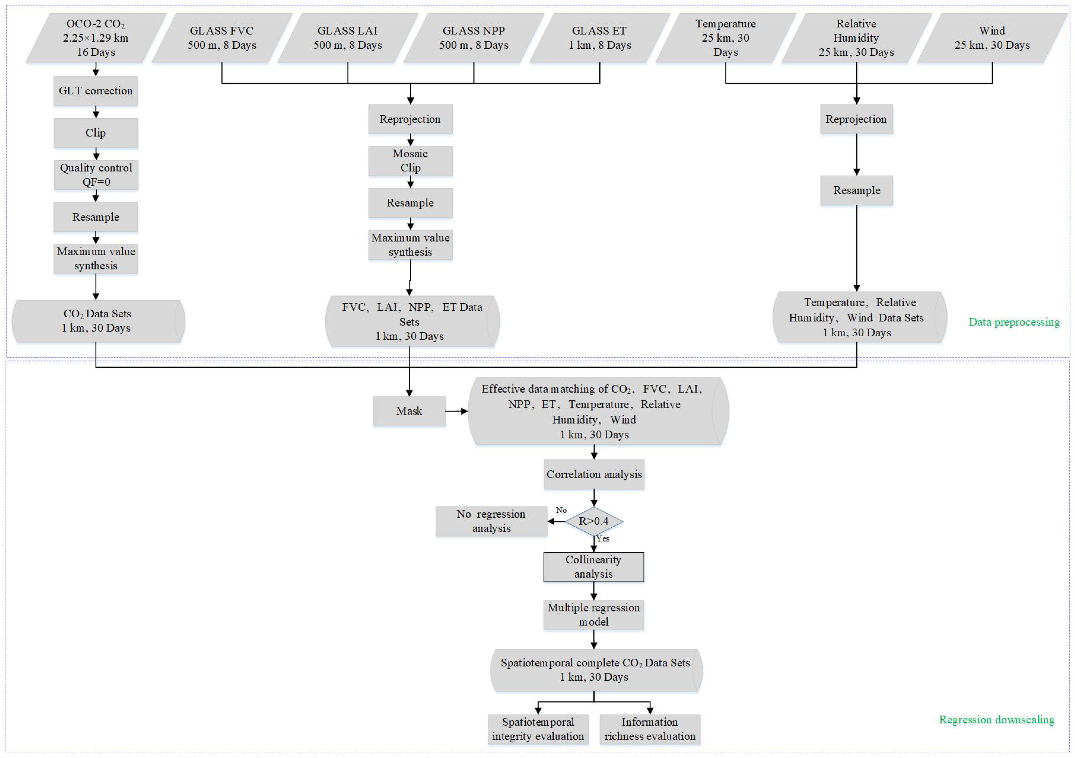 Reconstructing of Satellite-Derived CO2 Using Multiple Environmental ...