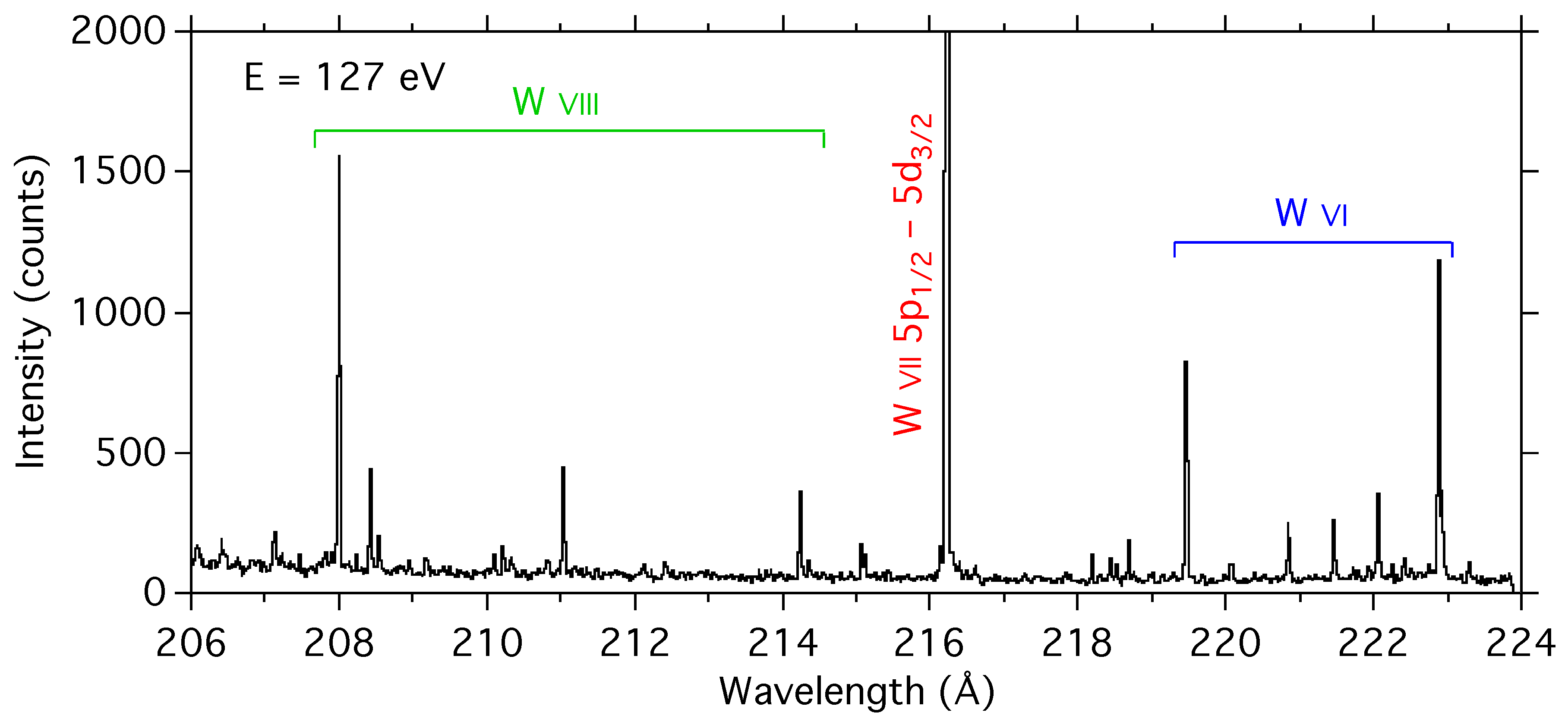 Extreme Ultraviolet Spectra of Few-Times Ionized Tungsten for Divertor ...