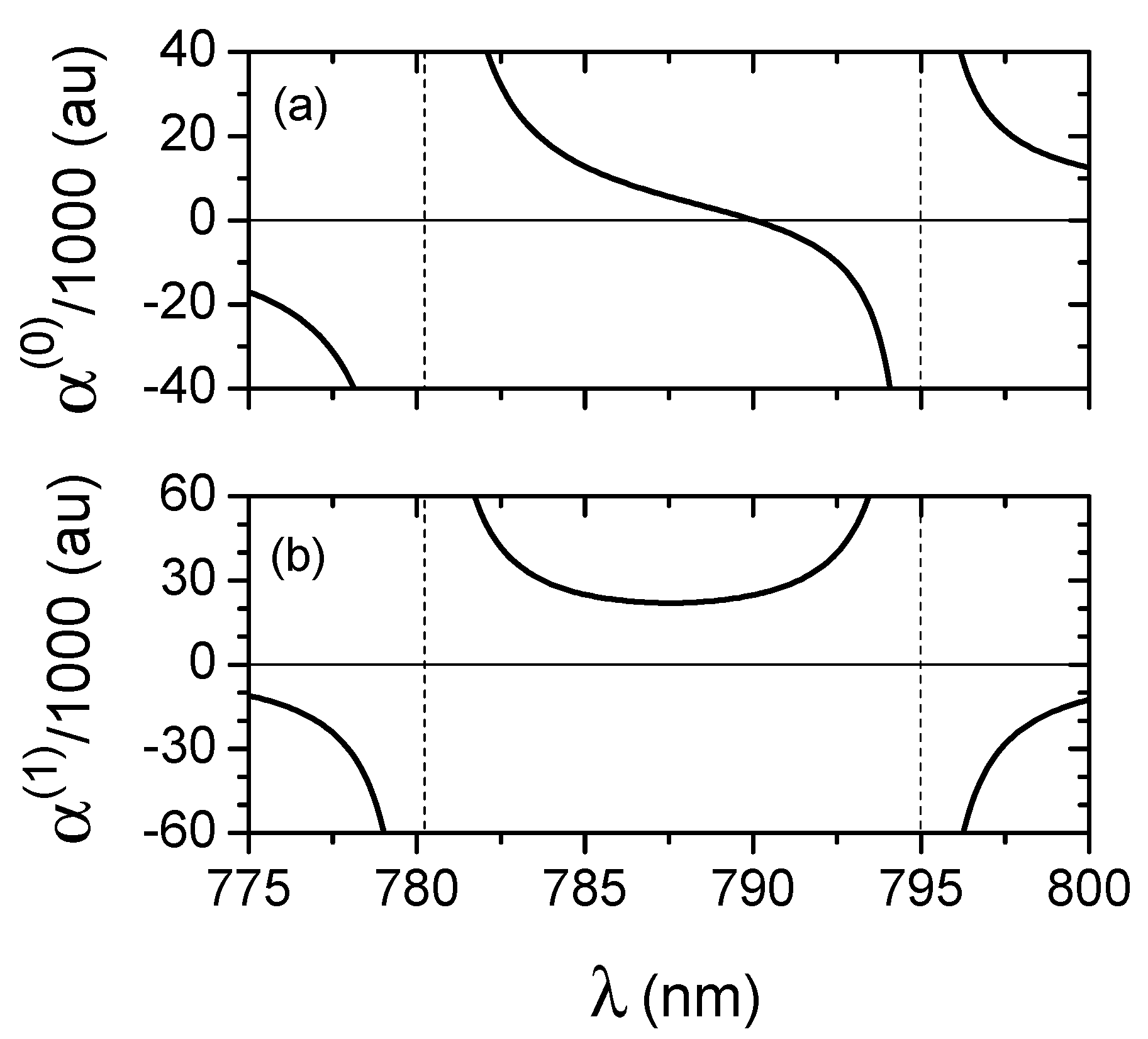 Obtaining Atomic Matrix Elements from Vector Tune-Out Wavelengths Using ...