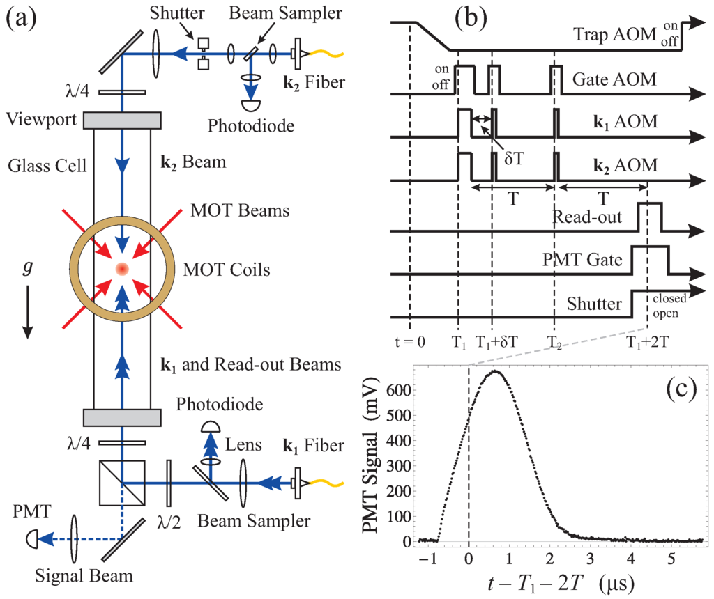 Atoms Special Issue Atom Interferometry