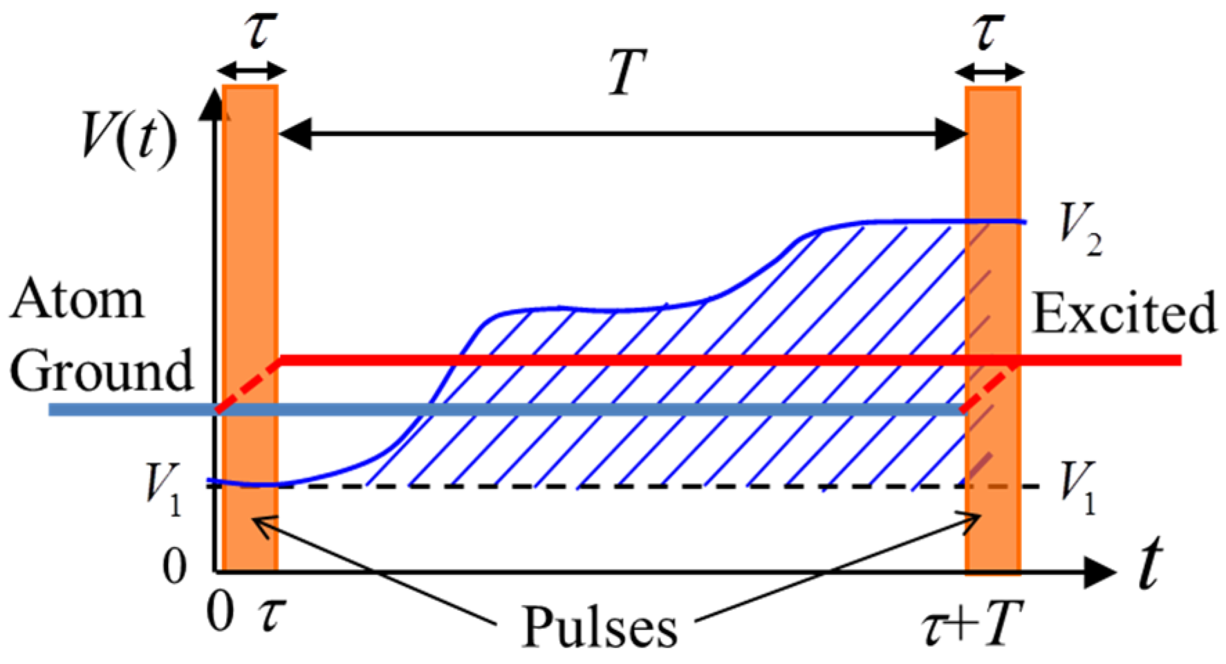Scalar Aharonov–Bohm Phase in Ramsey Atom Interferometry under Time ...