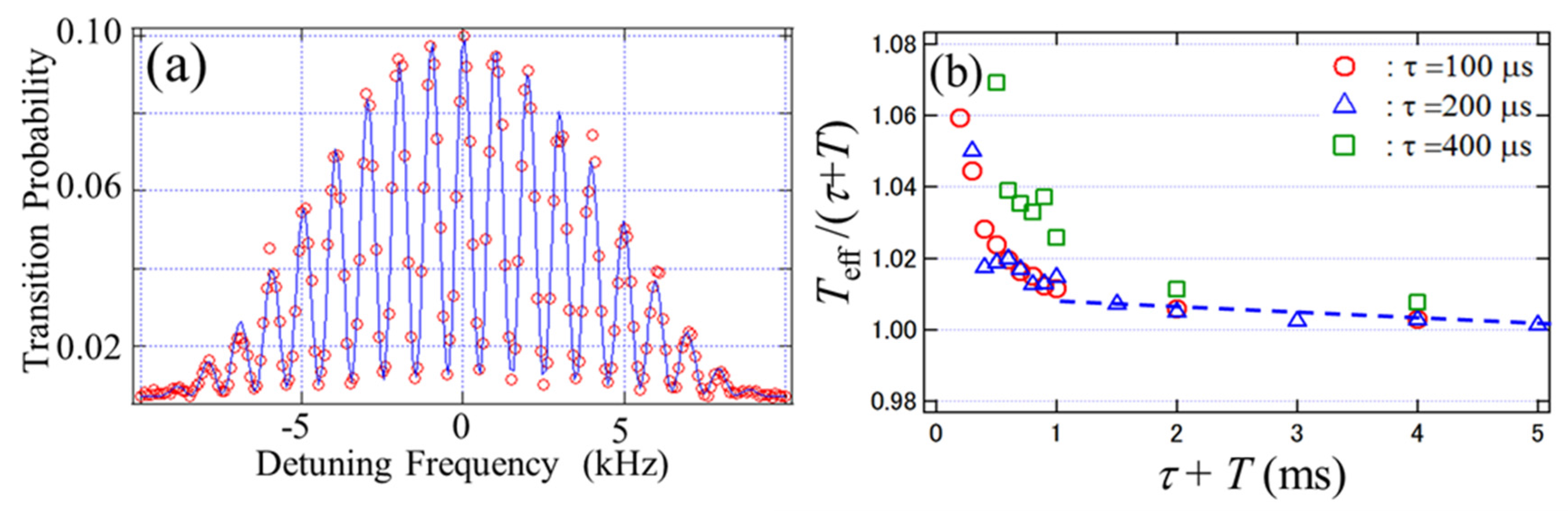 Scalar Aharonov–Bohm Phase in Ramsey Atom Interferometry under Time ...