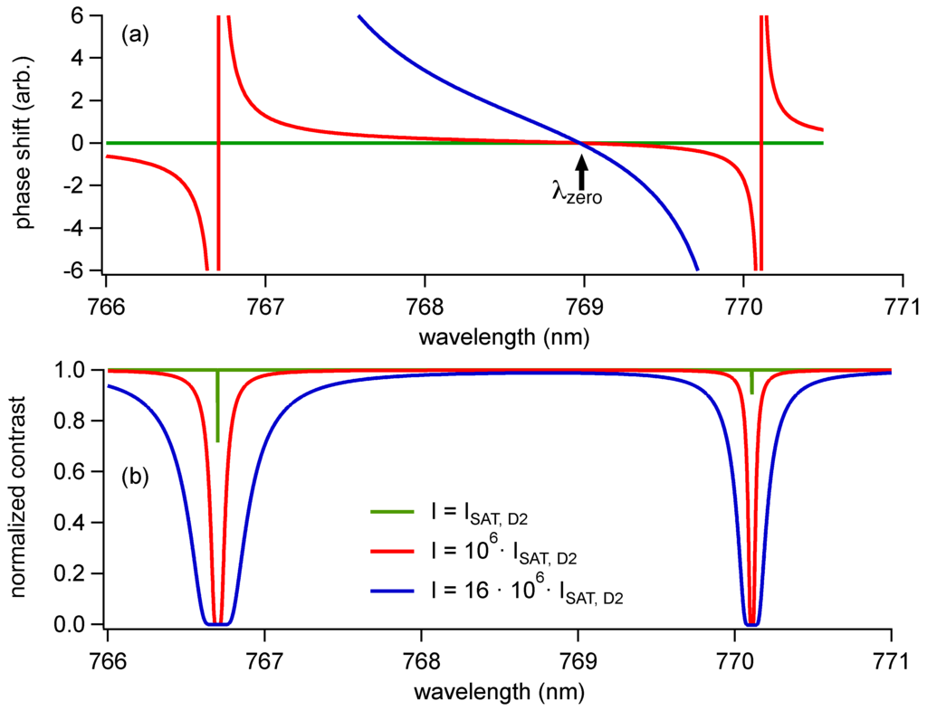 Atoms Special Issue Atom Interferometry